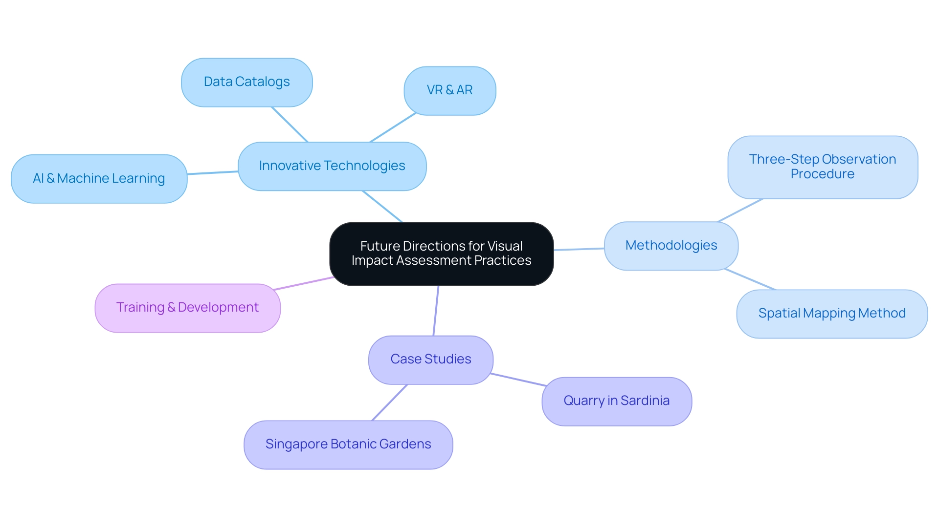 Central node represents the main topic; branches represent key themes with color-coded subcategories.