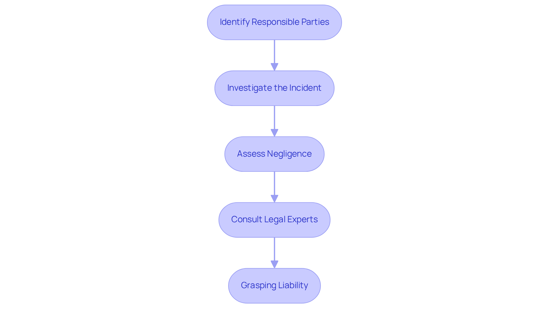 Follow the arrows from one step to the next to see how families can navigate the process of determining liability. Each box represents a crucial action to take, helping to ensure accountability and justice.