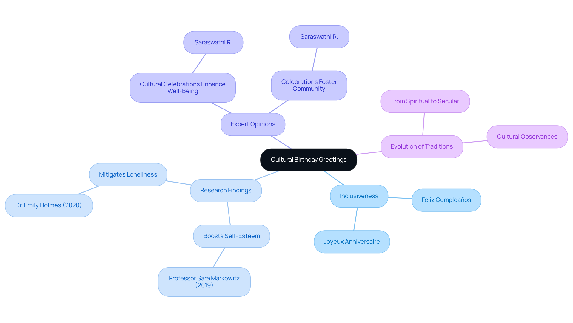 The central node represents the theme of celebrating diversity in birthday greetings, with branches showing related ideas and examples. Each branch highlights how cultural expressions contribute to a sense of community and belonging. The central node represents the theme of celebrating diversity in birthday greetings, with branches showing related ideas and examples. Each branch highlights how cultural expressions contribute to a sense of community and belonging.