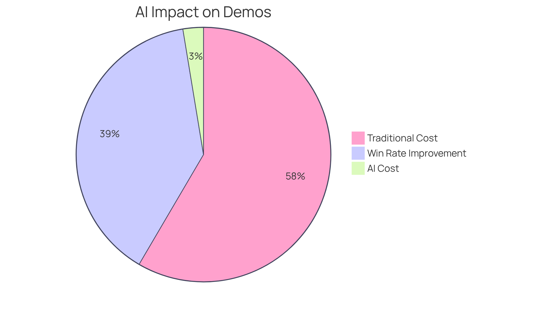 Each slice shows how AI has transformed sales processes - the larger the slice, the more significant the change. The blue slice represents the traditional cost per demo, the green slice shows the reduced cost with AI, and the orange slice indicates the improvement in win rates.