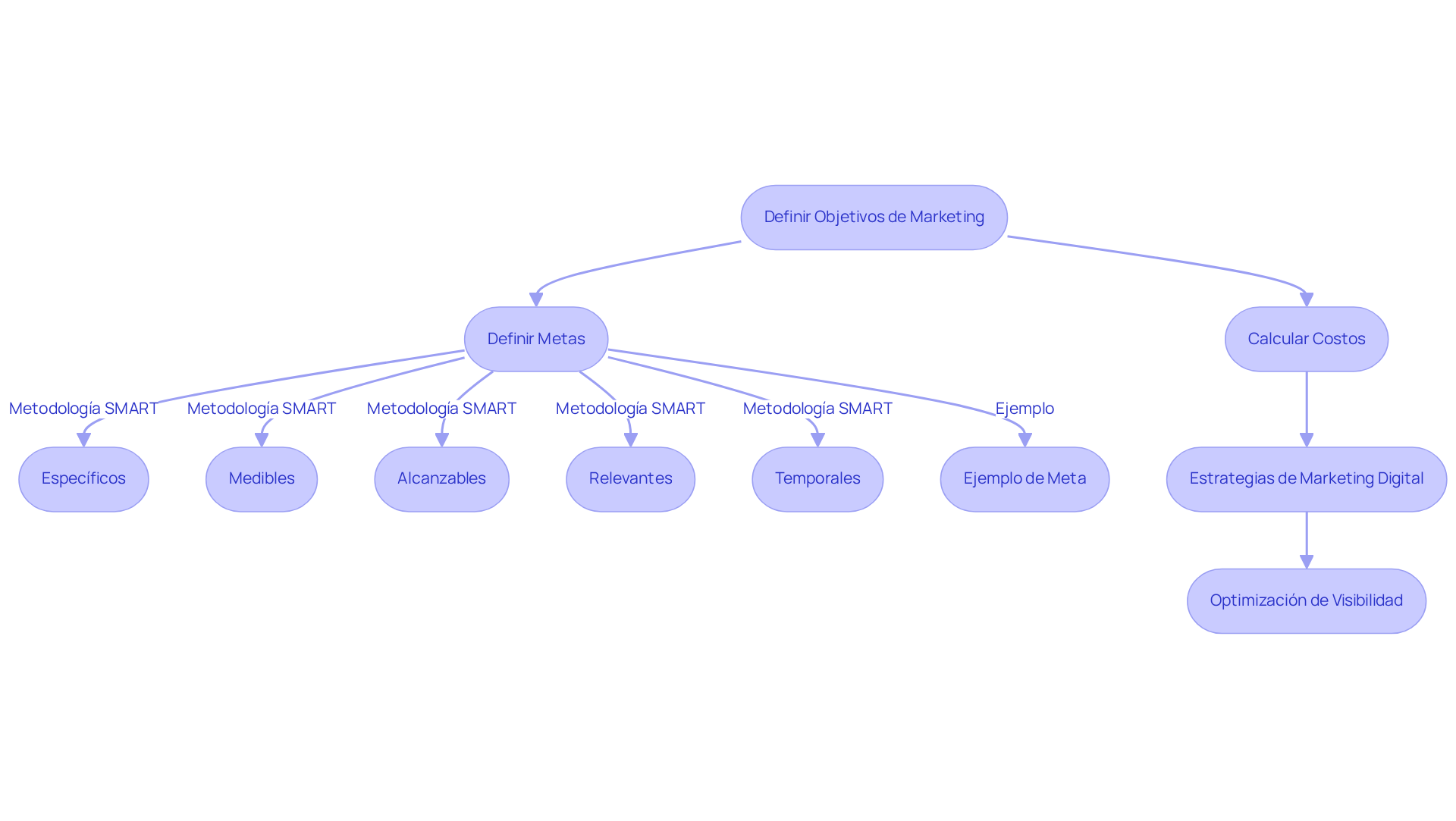 Cada paso en el diagrama muestra lo que debes hacer para establecer objetivos claros y calcular costos. Sigue las flechas para entender cómo cada parte se conecta con la siguiente. Cada paso en el diagrama muestra lo que debes hacer para establecer objetivos claros y calcular costos. Sigue las flechas para entender cómo cada parte se conecta con la siguiente.