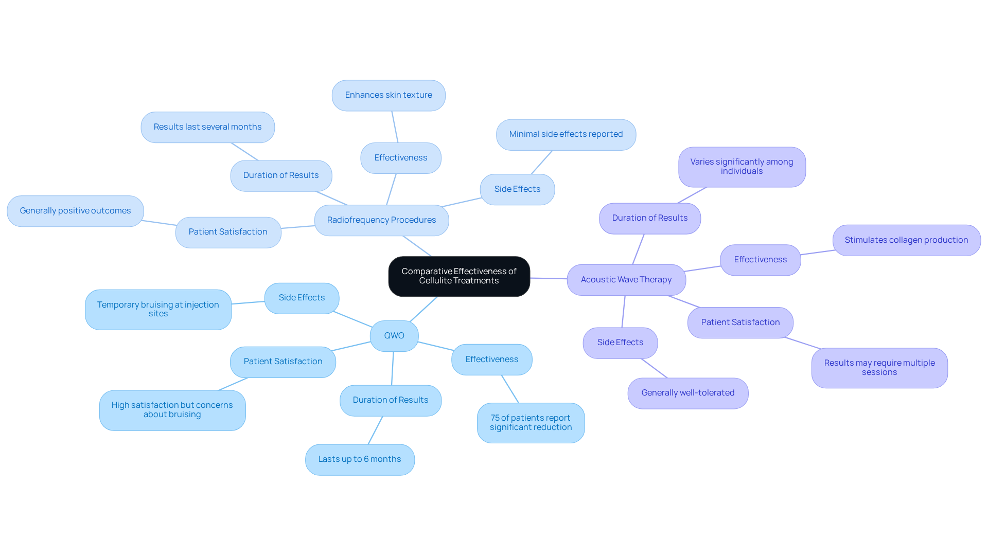 The center node displays the main topic, while branches show different treatments. Each sub-branch explains important aspects of the treatments, helping you understand how they compare. The center node displays the main topic, while branches show different treatments. Each sub-branch explains important aspects of the treatments, helping you understand how they compare.