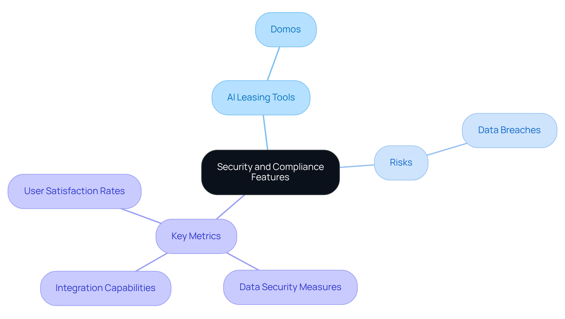 The central node represents the main focus on security and compliance. Each branch shows related topics, helping you understand how AI tools, risks, and evaluation metrics connect to the overall goal of protecting tenant information.