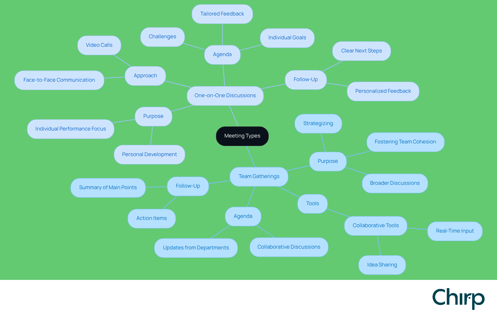 The central node represents the overall topic of meeting types. The branches show the two main types of meetings, and the sub-branches detail their specific characteristics and best practices. This layout helps you see at a glance how team meetings and one-on-ones differ and what makes each effective.