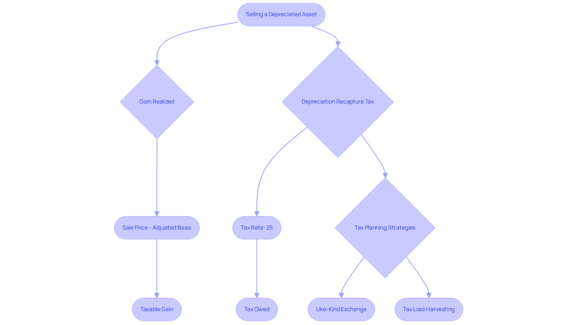 This flowchart illustrates the steps involved when selling a depreciated asset and the associated tax implications. Follow the arrows to understand how gains are calculated and what tax strategies can be employed to manage potential tax burdens.