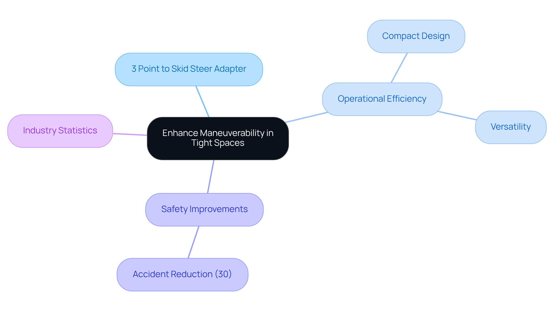 This mindmap starts with the main idea of enhancing maneuverability in tight spaces. Each branch represents a key benefit or aspect related to the 3 point to skid steer adapter, showing how it contributes to efficiency and safety on construction sites.