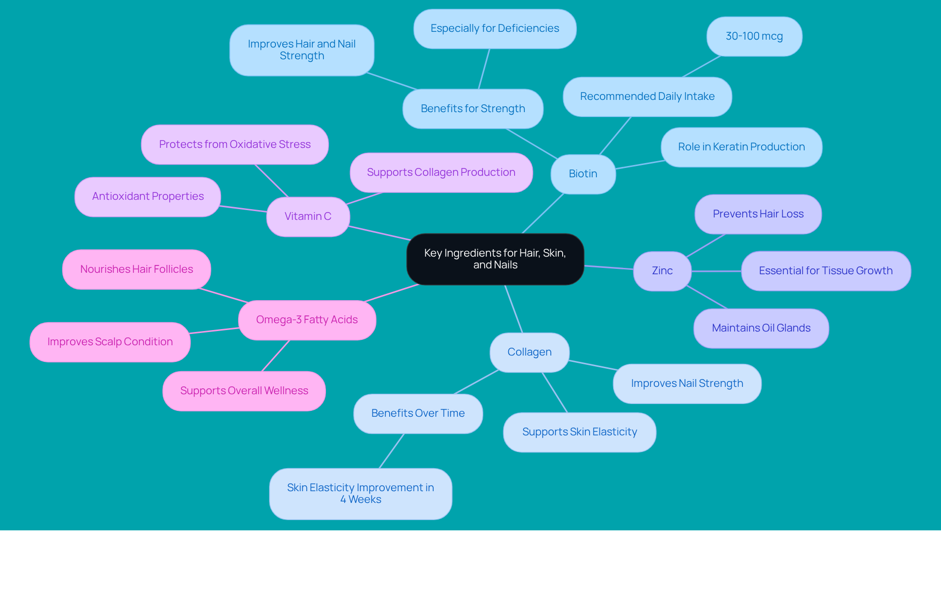The central node represents the main topic, while each branch shows a key ingredient. Follow the branches to learn about the specific benefits of each ingredient for your hair, skin, and nails.