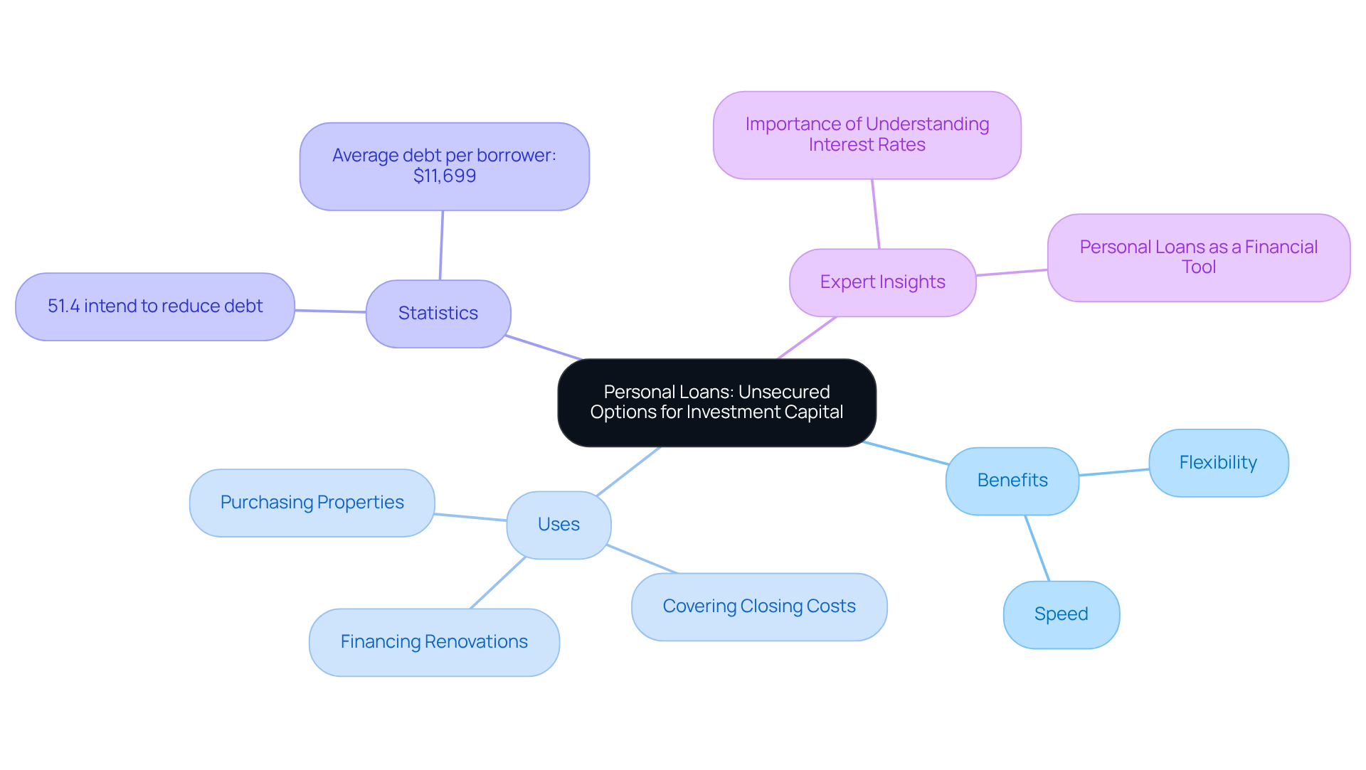 The central node represents personal loans, while the branches show their benefits, uses, and relevant statistics. Each branch helps you understand different aspects of personal financing in real estate.