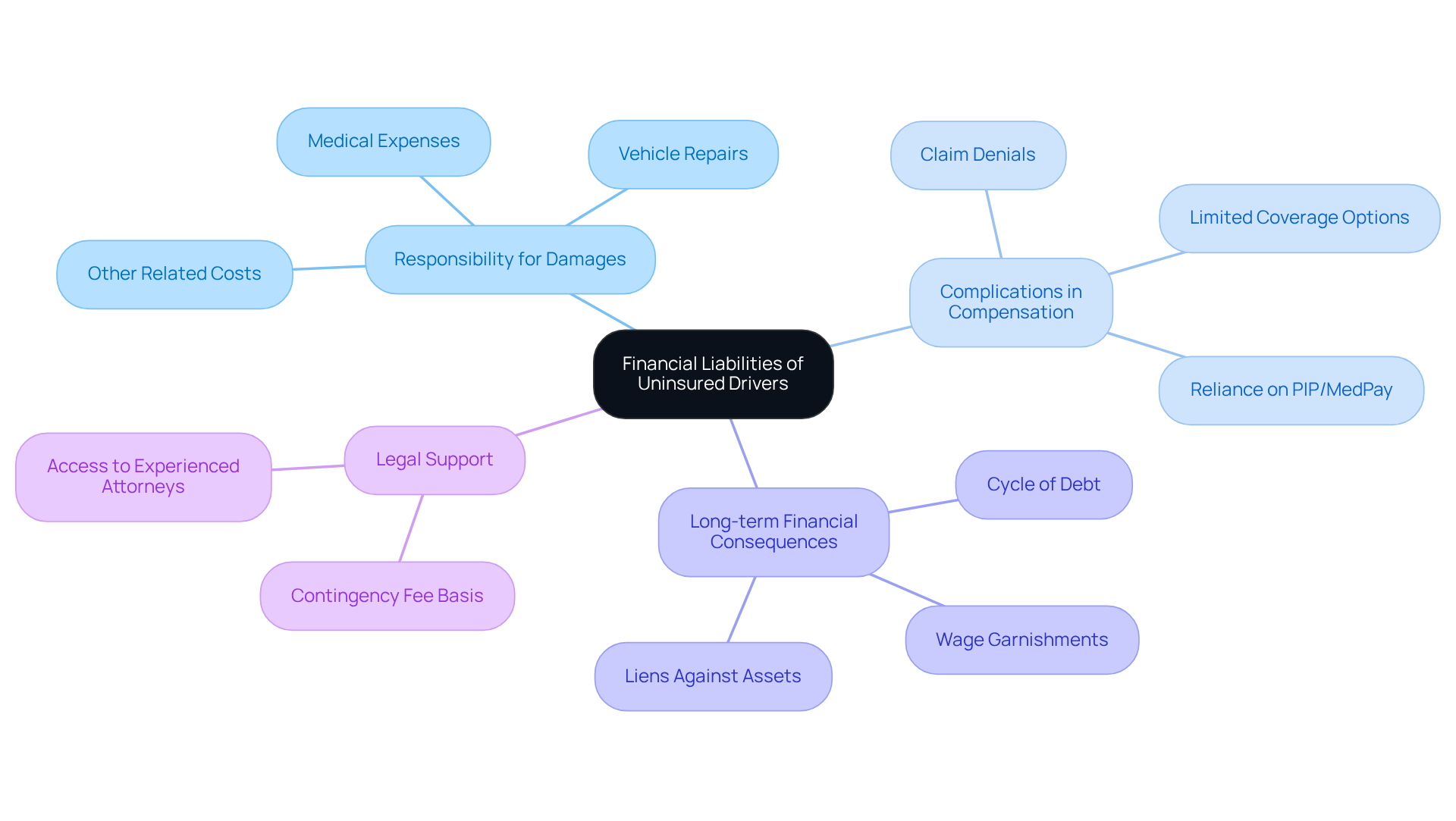 The central node represents the main topic, while the branches show different aspects of the financial challenges faced by uninsured drivers. Each sub-branch provides more detail on specific issues, helping you understand the full scope of the situation.