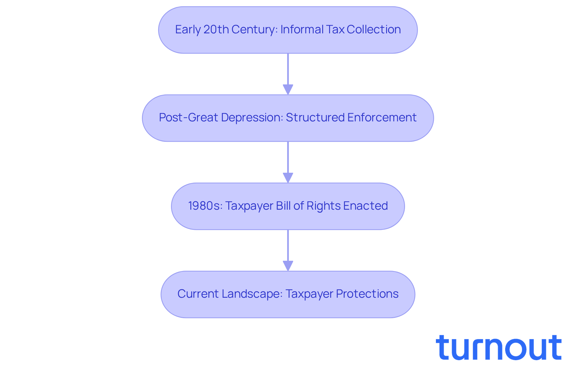 Each box represents a significant point in the evolution of tax law. Follow the arrows to see how past events have shaped the rights and protections you have today as a taxpayer.