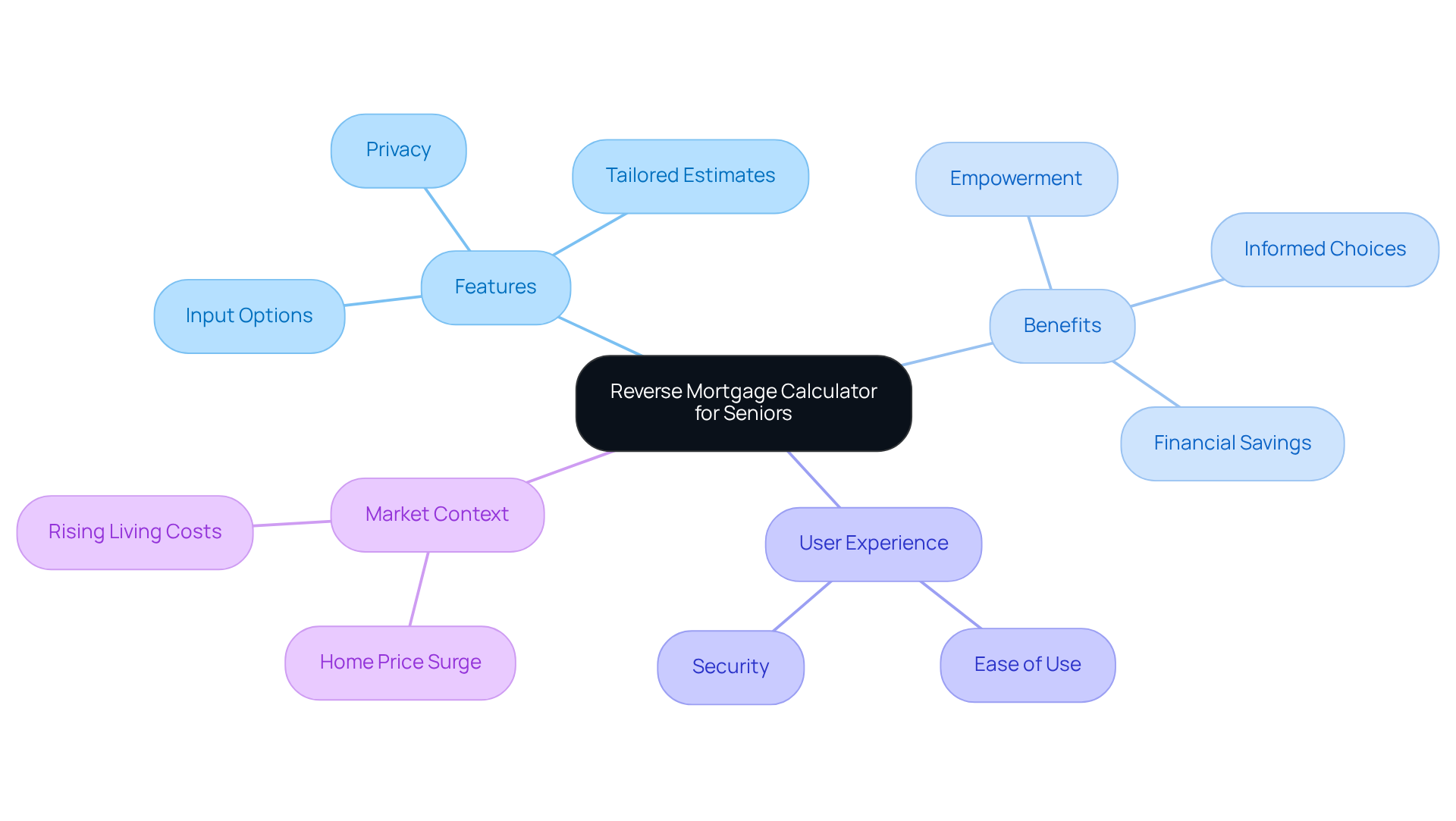 This mindmap starts with the main idea in the center and branches out to show different aspects of the reverse mortgage calculator. Each branch represents a key area related to the calculator, helping you see how features and benefits connect to the overall purpose of aiding seniors in financial decisions.
