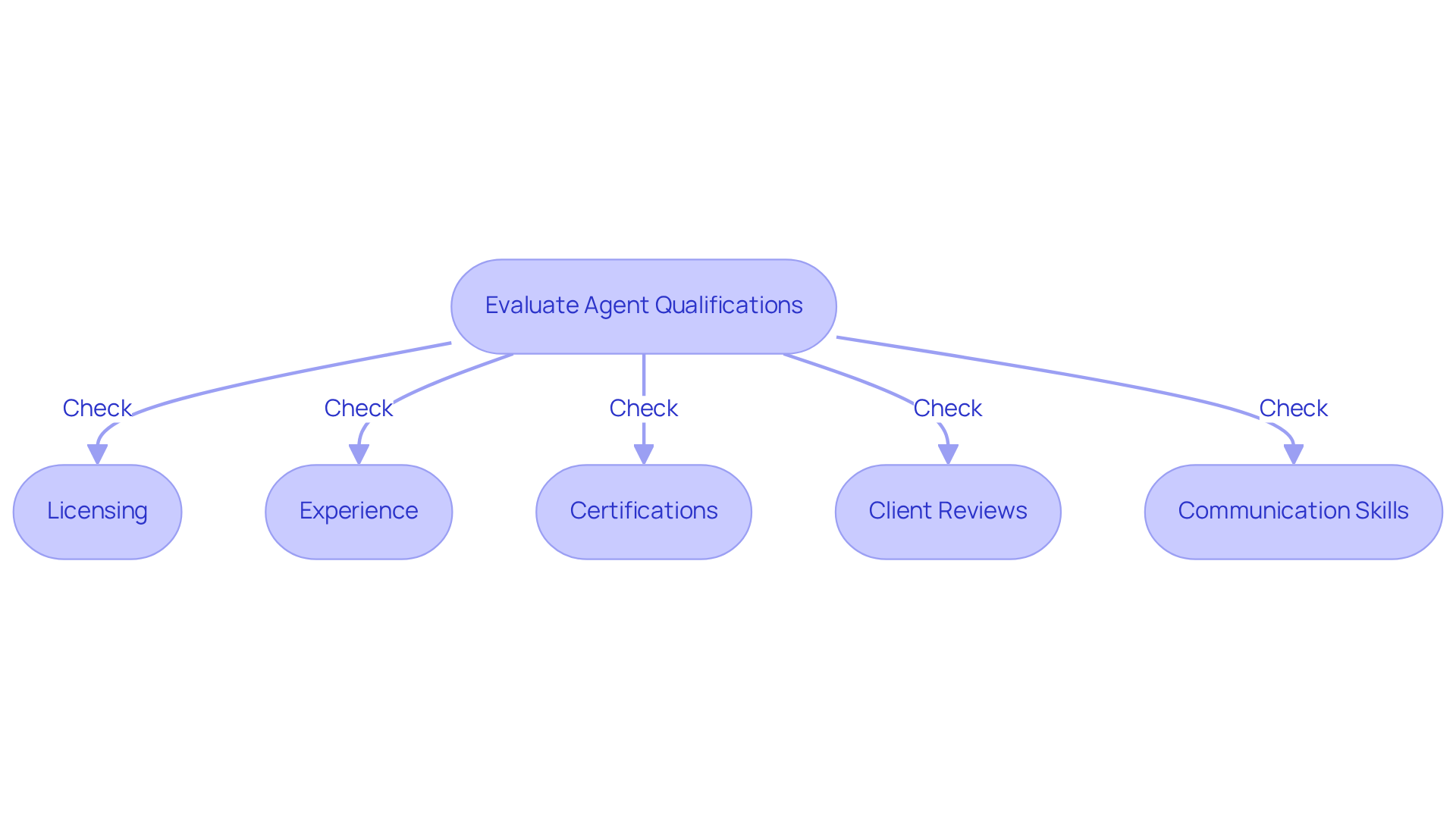 Follow the arrows to see the steps you should take when choosing an insurance agent. Each box highlights an important factor to consider, helping you make a well-informed decision.