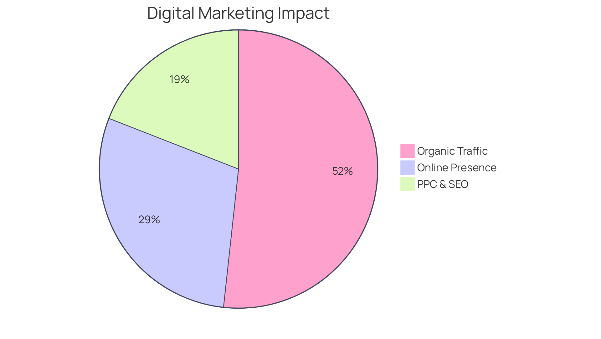 Each segment shows how much each strategy contributes to successful digital marketing in healthcare. The larger the segment, the more significant the impact on engaging with patients.