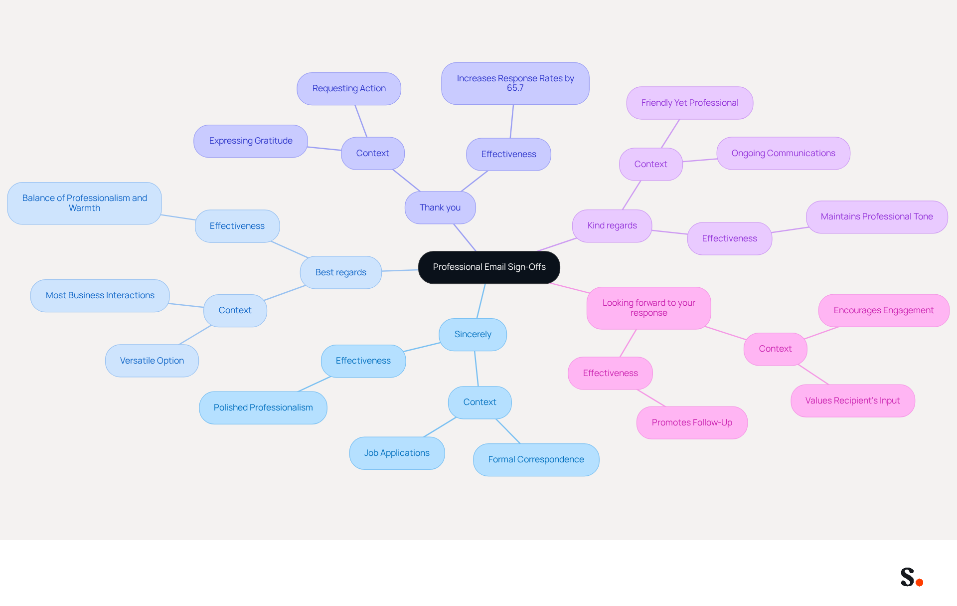 This mindmap starts with the main topic of email sign-offs in the center. Each branch represents a different sign-off option, and the sub-branches explain when and why to use them. This helps you quickly understand the best sign-off for your email based on the situation.
