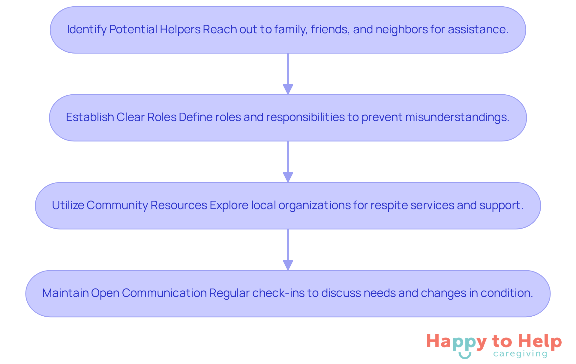 Each box represents a step in building your caregiving support system. Follow the arrows to see how each step leads to the next, ensuring a comprehensive approach to caregiving.