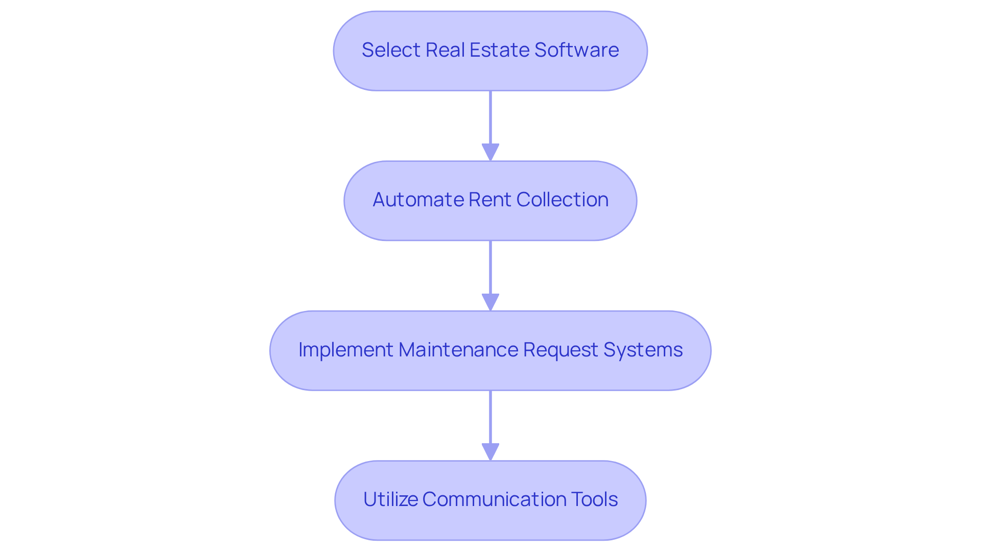 Each box represents a step you can take to improve how you manage rental properties. Follow the arrows to see the order of actions, and read the descriptions for a quick understanding of what each step involves.