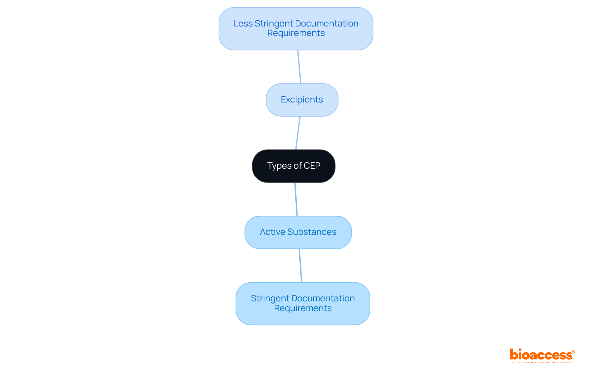 The central node represents the different types of CEP. The branches show the two main categories, and the sub-branches illustrate their specific requirements, helping you understand which CEP fits your needs.
