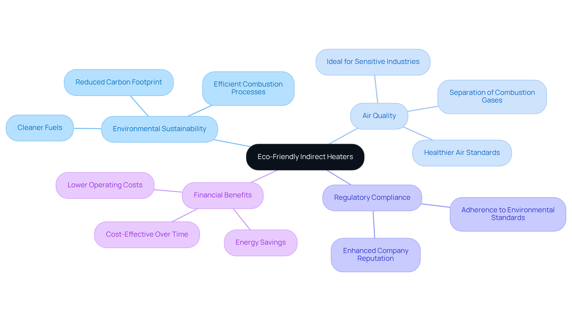 Start at the center with the main topic, then explore each branch to see how these heaters contribute to sustainability, air quality, compliance, and cost savings. Start at the center with the main topic, then explore each branch to see how these heaters contribute to sustainability, air quality, compliance, and cost savings.