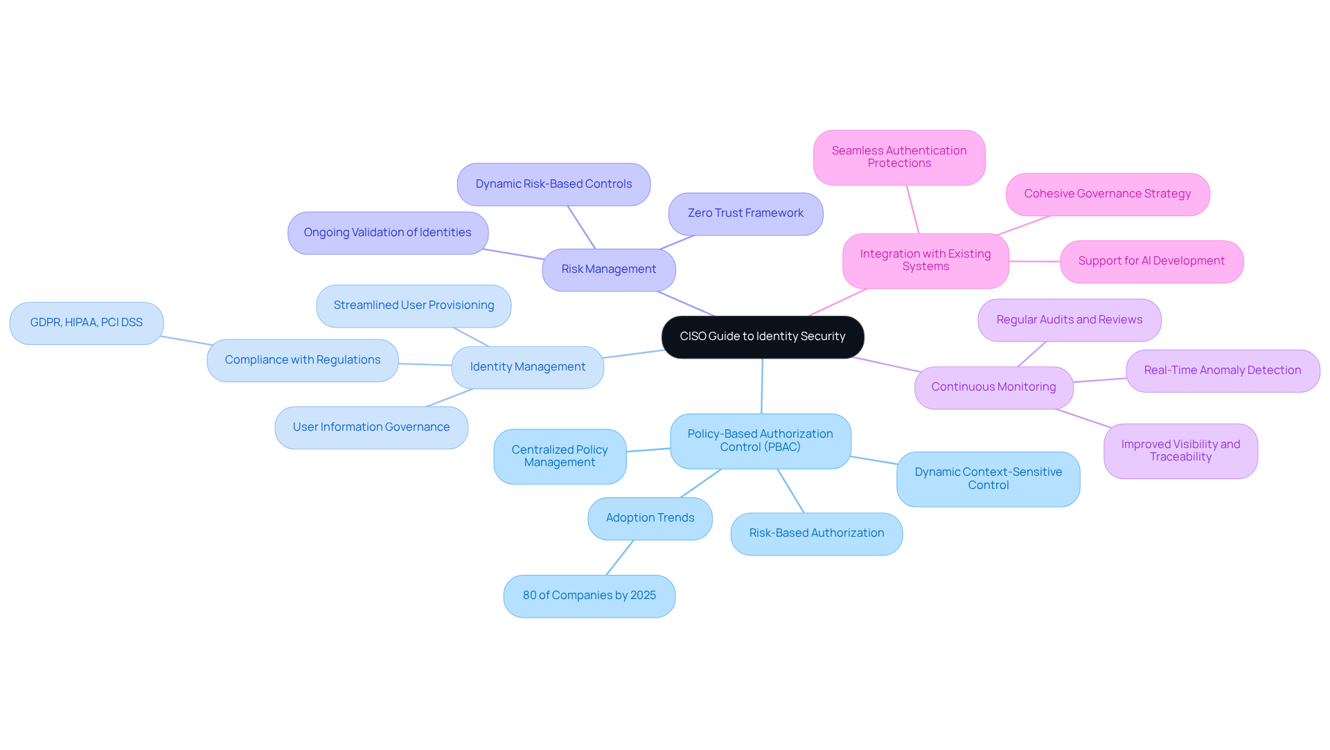 The main node represents the overall guide, while each branch details a key component of identity security. Follow the branches to explore how each component contributes to a secure and compliant environment. The main node represents the overall guide, while each branch details a key component of identity security. Follow the branches to explore how each component contributes to a secure and compliant environment.
