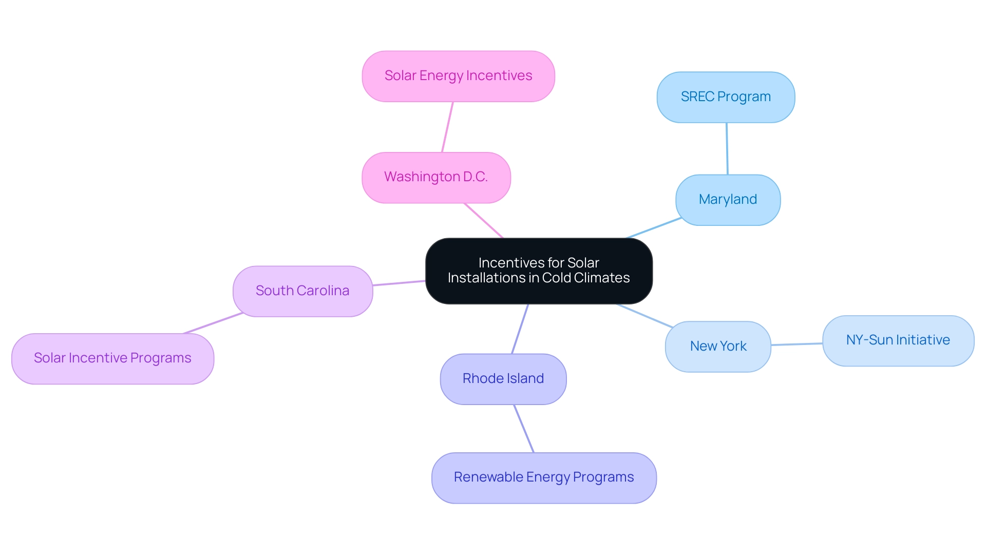 The central node represents the overall concept, with branches for each state showing specific incentive programs available.