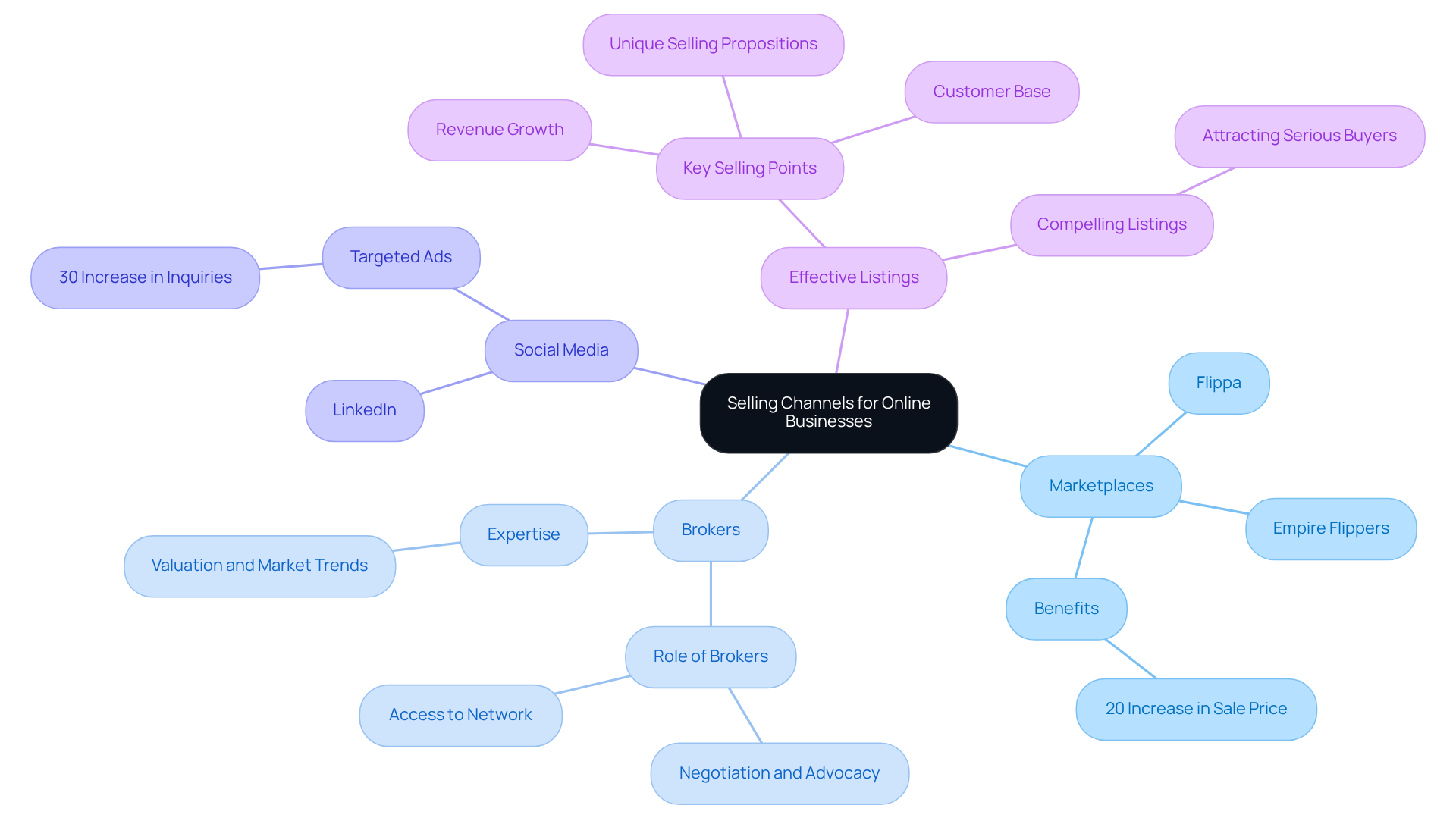 Start at the center with the main topic of selling channels, then explore each branch to see different methods and strategies. Each color-coded branch represents a unique approach, with further details to help you understand how to maximize your selling potential.