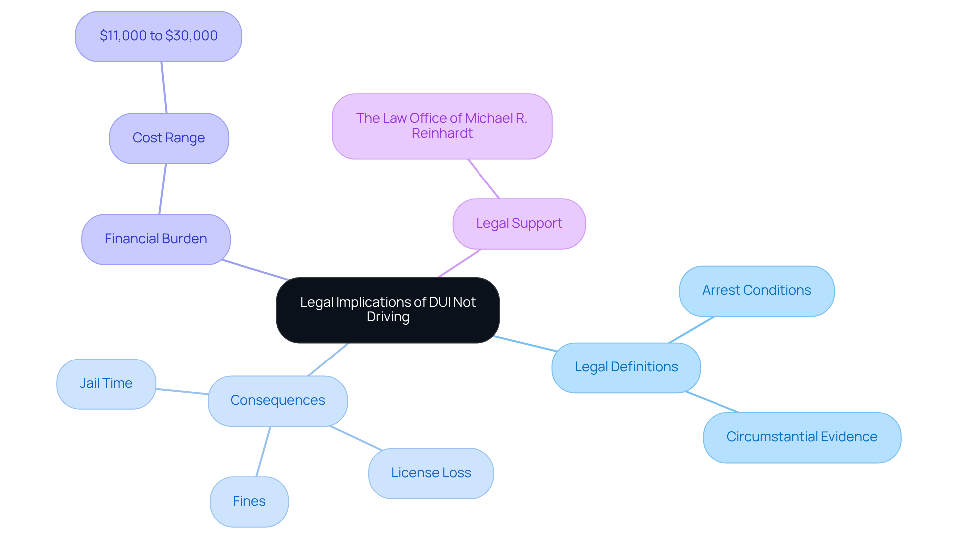 This mindmap starts with the central theme of DUI not driving charges and branches out to show related topics. Each branch represents a key area of concern, helping you visualize the connections and understand the complexities of the legal implications. This mindmap starts with the central theme of DUI not driving charges and branches out to show related topics. Each branch represents a key area of concern, helping you visualize the connections and understand the complexities of the legal implications.