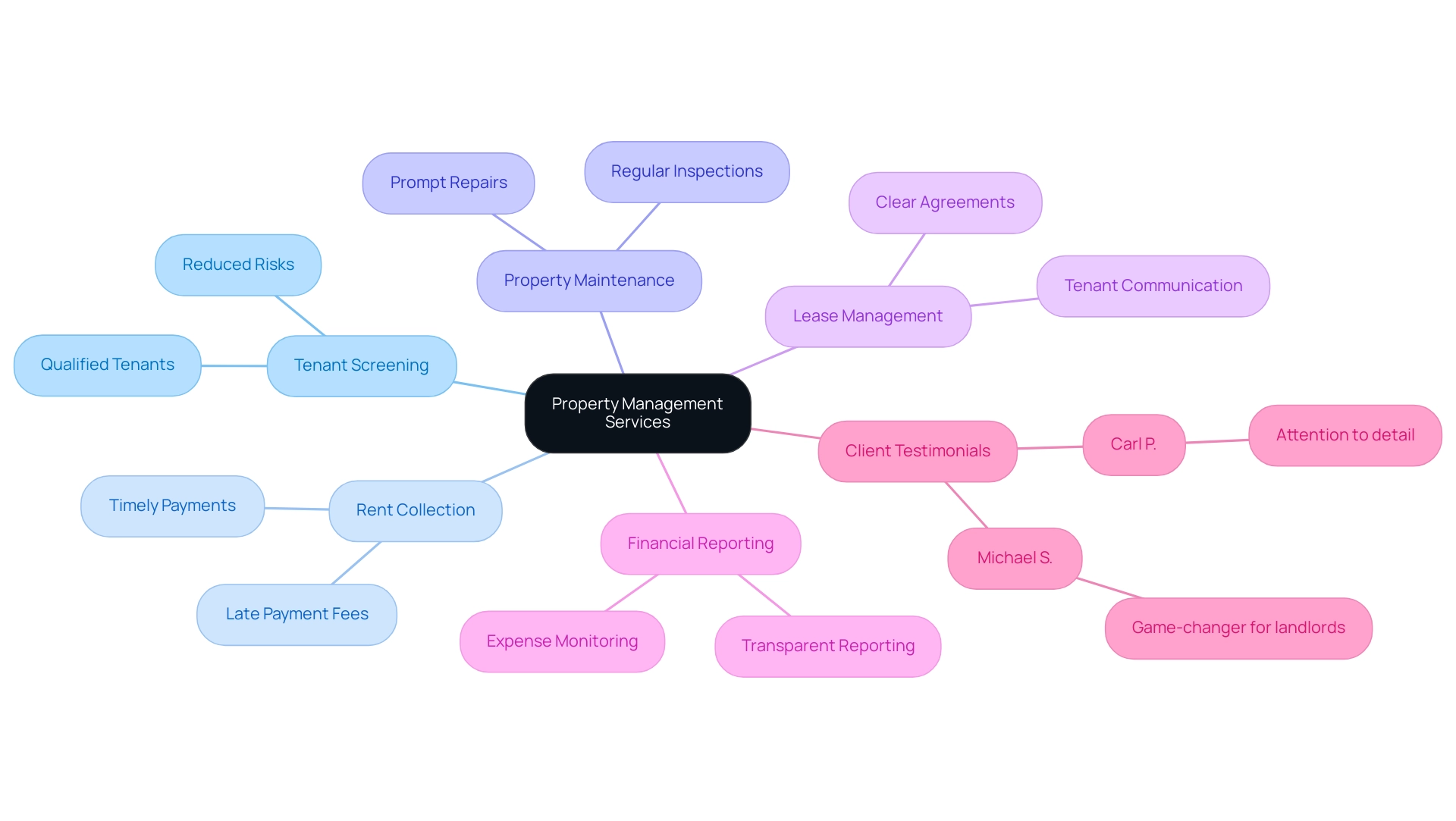 Branches represent different services, with sub-branches detailing benefits and testimonials. Color coding differentiates between service categories and their respective advantages.