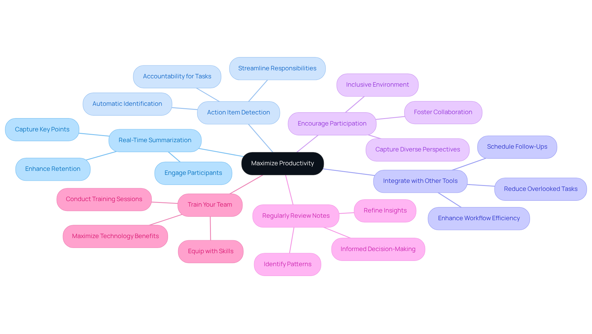 The central node represents the overall goal of productivity. Each branch illustrates an advanced feature or best practice, showing how they contribute to enhancing productivity in meetings. The central node represents the overall goal of productivity. Each branch illustrates an advanced feature or best practice, showing how they contribute to enhancing productivity in meetings.
