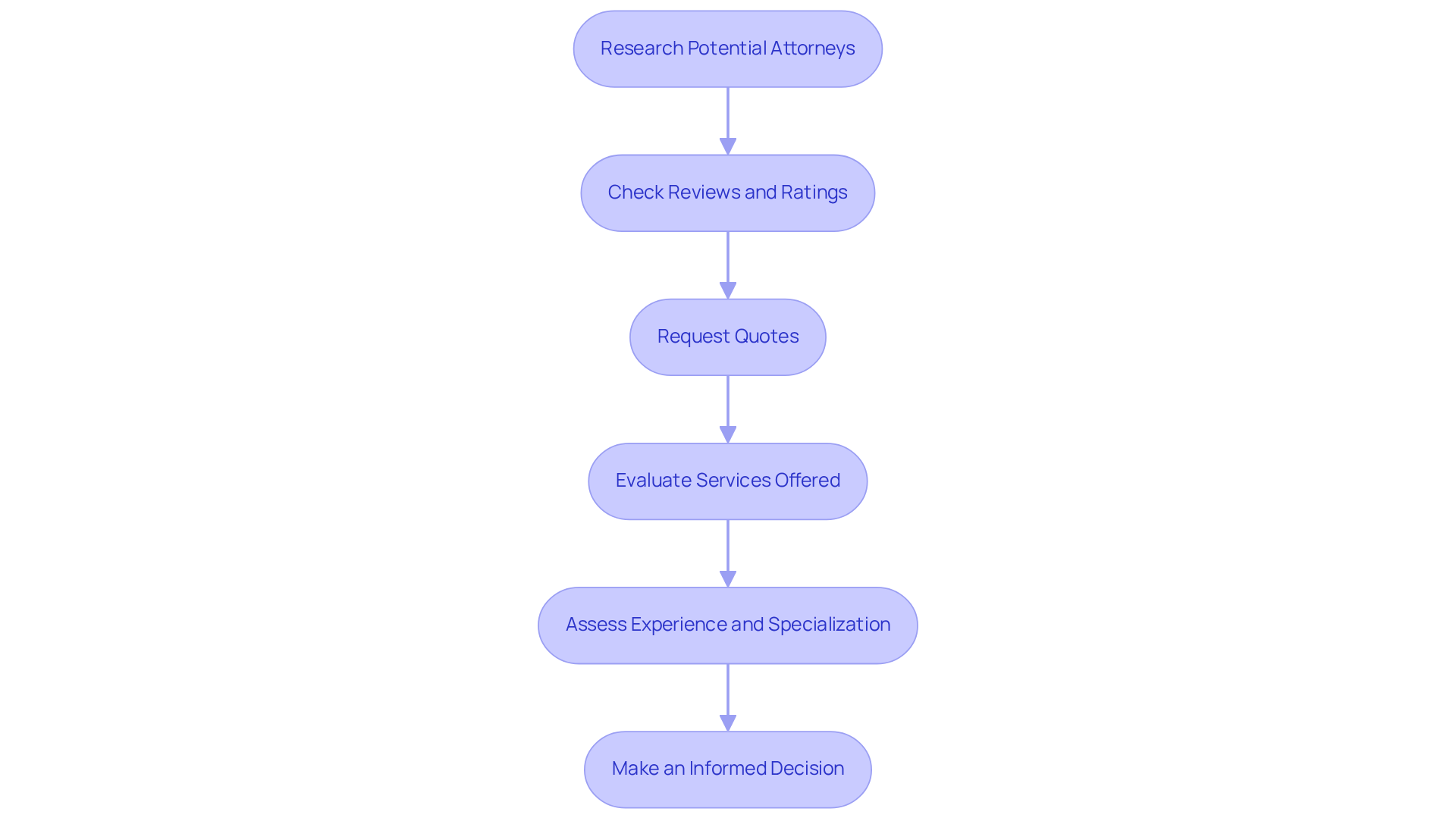 Follow the arrows from the top to the bottom to see how to choose the right lawyer. Each box shows a step you need to take, starting from researching attorneys to making your final decision. Follow the arrows from the top to the bottom to see how to choose the right lawyer. Each box shows a step you need to take, starting from researching attorneys to making your final decision.