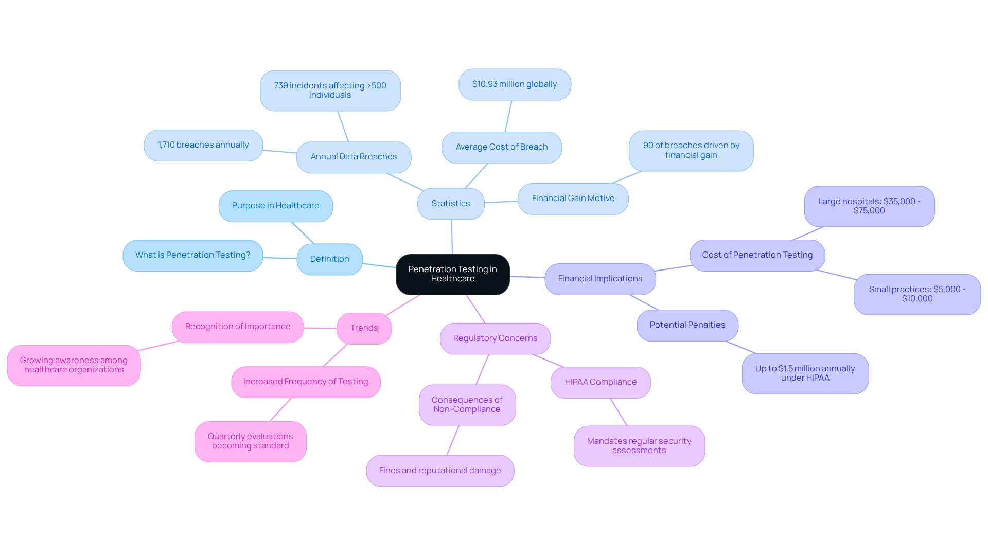 The central node represents the main topic of penetration testing, while the branches show related areas of importance. Each sub-branch provides specific details, helping you understand the broader context and significance of penetration testing in safeguarding patient data.