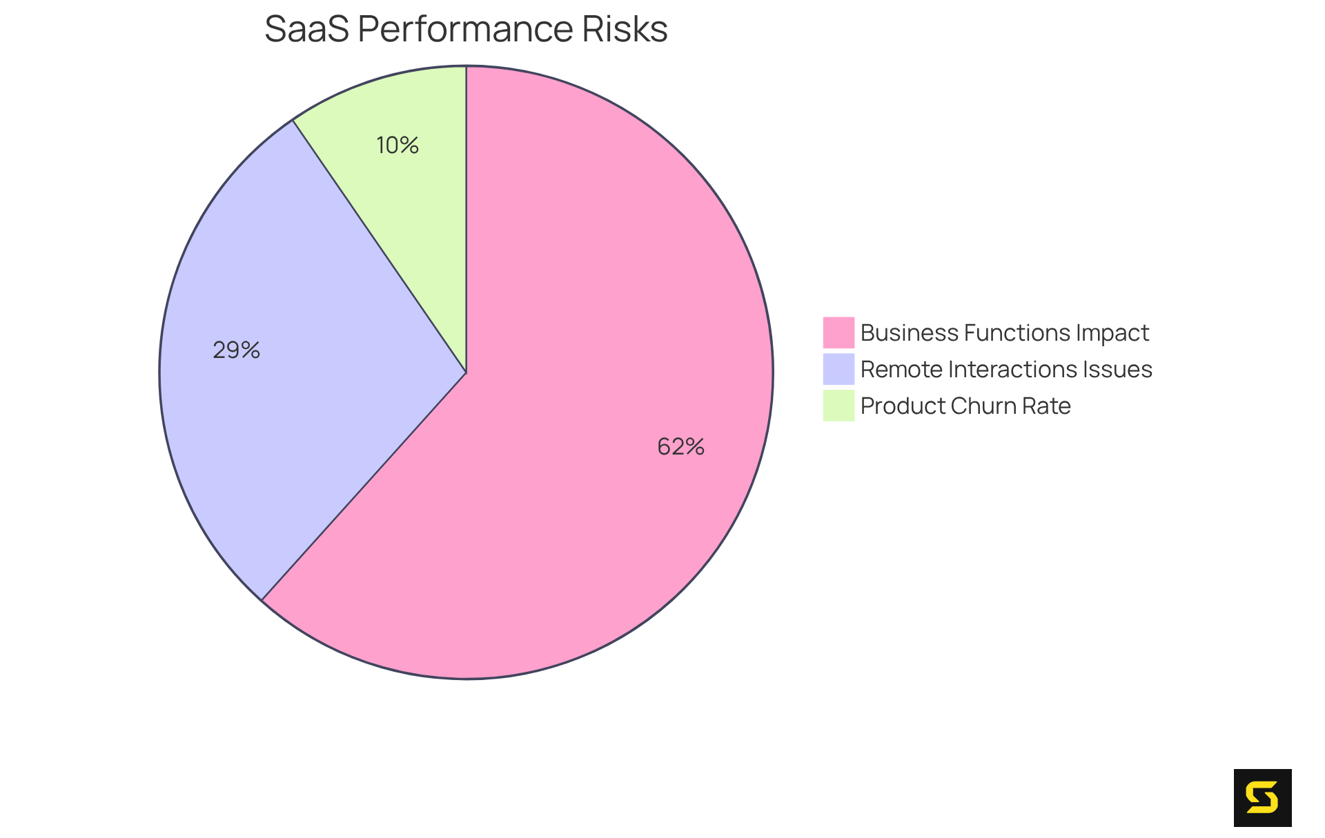 Each slice shows the proportion of risk associated with neglecting Java development services. A larger slice means a bigger risk to the business — understanding these can help in making informed decisions about software performance. Each slice shows the proportion of risk associated with neglecting Java development services. A larger slice means a bigger risk to the business — understanding these can help in making informed decisions about software performance.