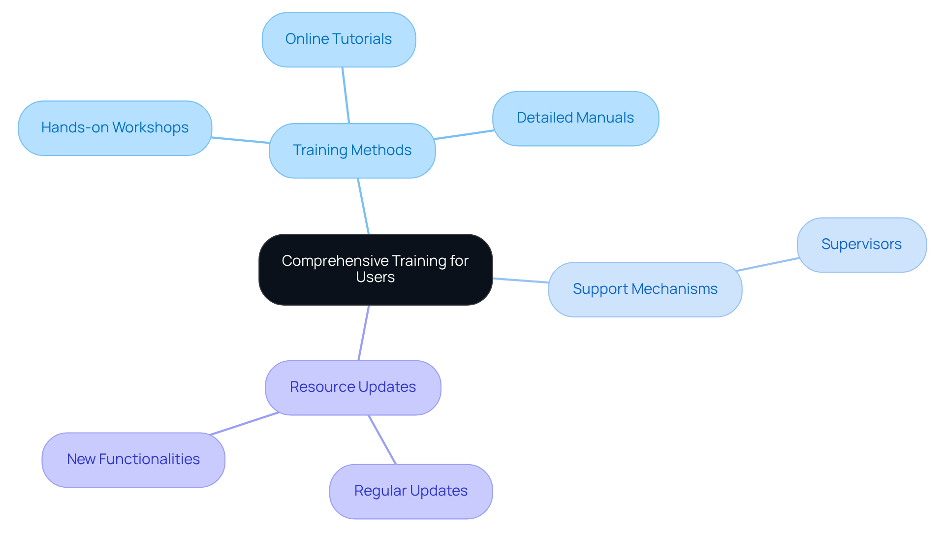 Start at the center with the main training goal, then explore the branches to see the different methods and support systems that will help users become proficient with the meeting planner tool. Start at the center with the main training goal, then explore the branches to see the different methods and support systems that will help users become proficient with the meeting planner tool.