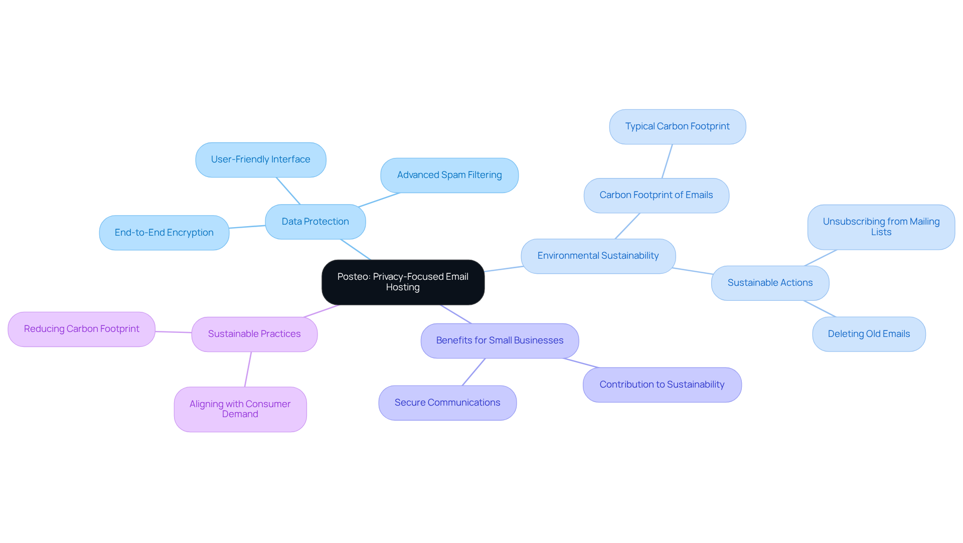 The central node represents Posteo, while each branch shows related topics like data protection and sustainability. Follow the branches to explore how Posteo supports small businesses in being eco-friendly and secure. The central node represents Posteo, while each branch shows related topics like data protection and sustainability. Follow the branches to explore how Posteo supports small businesses in being eco-friendly and secure.
