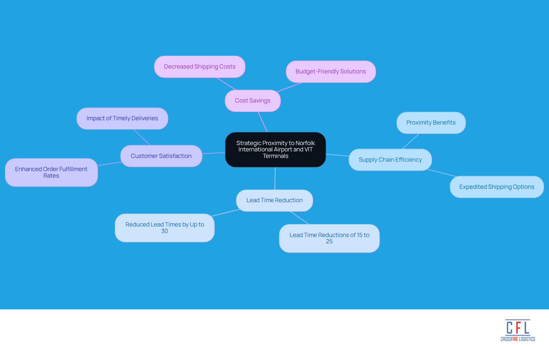 The central node represents the main idea of strategic proximity, while the branches show various benefits and statistics related to supply chain efficiency. Each color-coded branch helps you easily identify different aspects of how location impacts operations. The central node represents the main idea of strategic proximity, while the branches show various benefits and statistics related to supply chain efficiency. Each color-coded branch helps you easily identify different aspects of how location impacts operations.