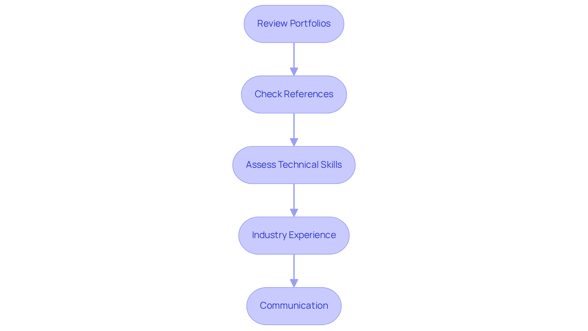 Each box represents a step in choosing the right video production company. Follow the arrows to see the order of considerations, starting from reviewing portfolios to ensuring effective communication.