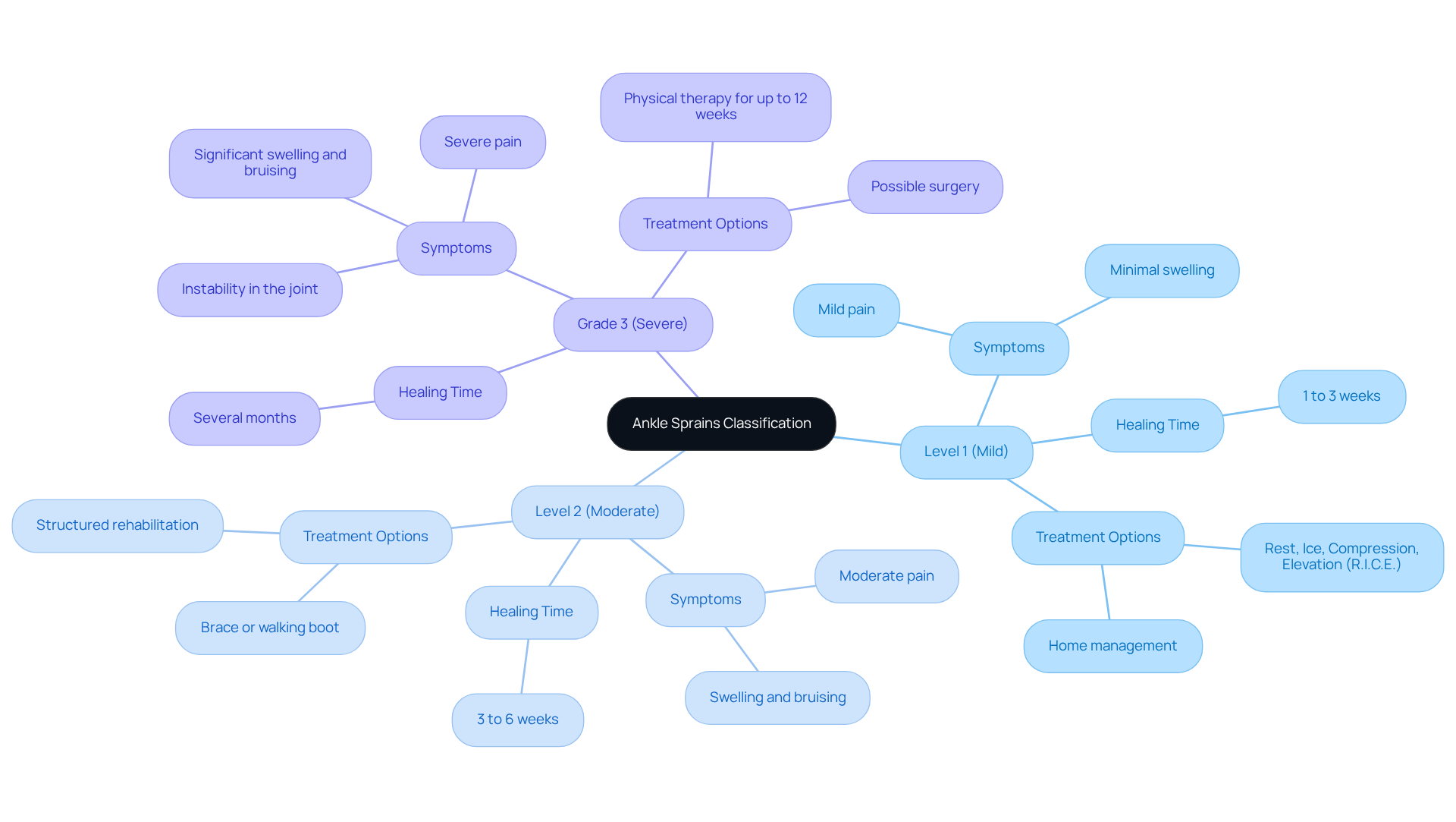This mindmap helps you visualize the different grades of ankle sprains. Start at the center with the main topic, then follow the branches to learn about each grade's symptoms, healing times, and treatment options. The colors help you quickly identify each level.