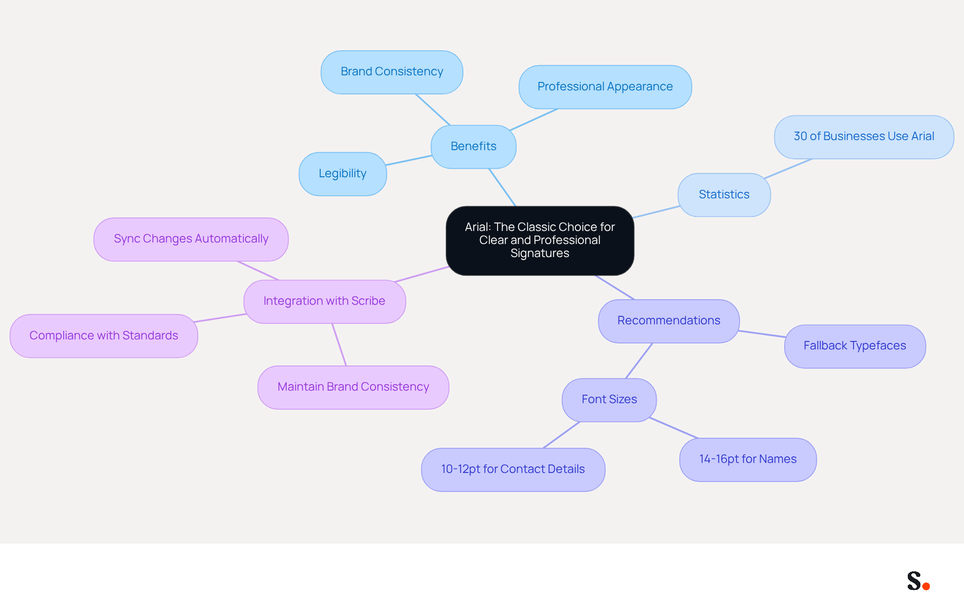 This mindmap illustrates why Arial is a top choice for email signatures. Start at the center with the main idea, then explore the benefits, statistics, and recommendations that support its use. Each branch represents a different aspect of using Arial, making it easy to see how they connect. This mindmap illustrates why Arial is a top choice for email signatures. Start at the center with the main idea, then explore the benefits, statistics, and recommendations that support its use. Each branch represents a different aspect of using Arial, making it easy to see how they connect.