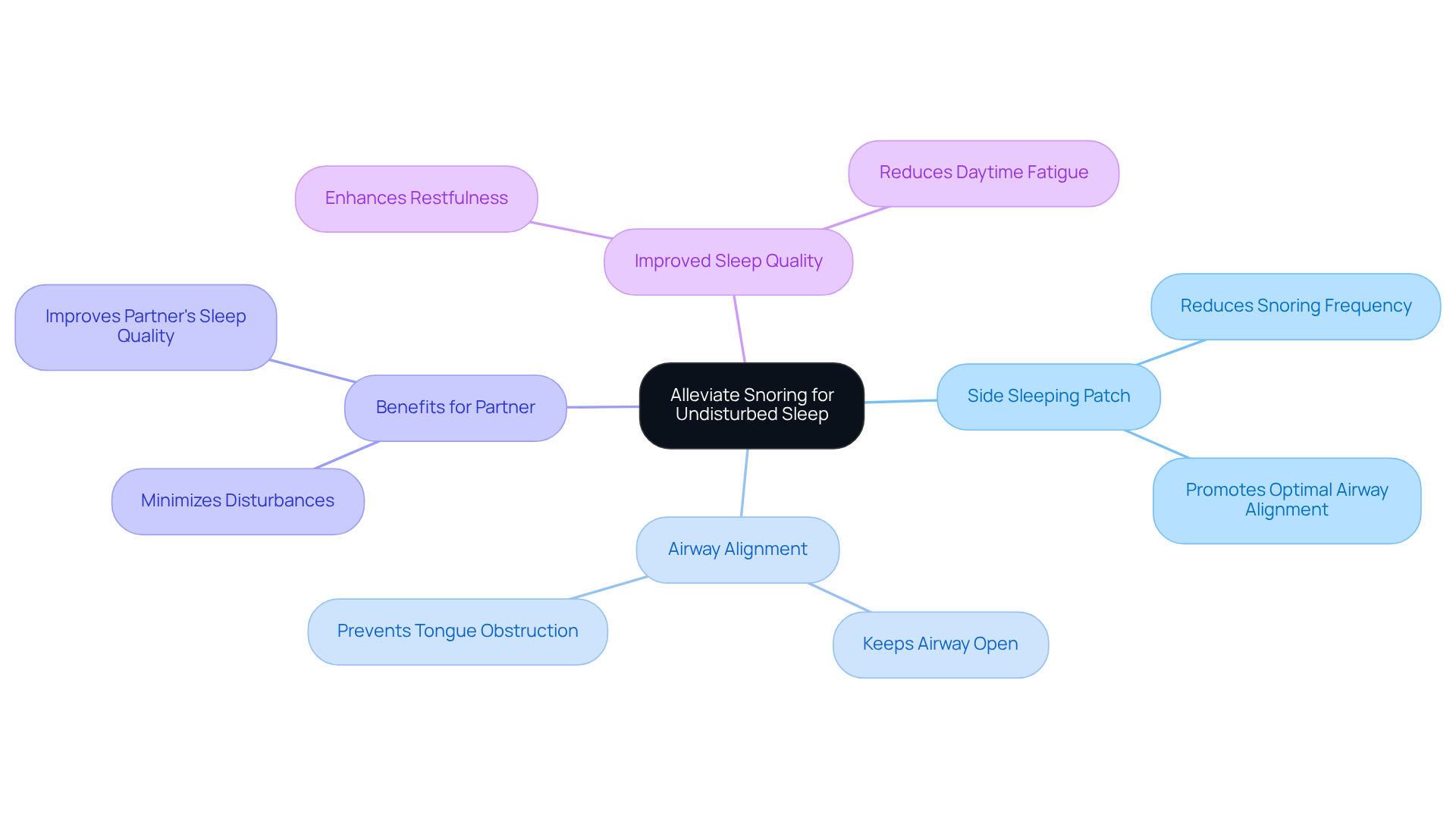 This mindmap shows how using a side sleeping patch can help reduce snoring. Start at the center with the main idea, then follow the branches to see how it connects to airway alignment, benefits for your partner, and overall sleep quality. This mindmap shows how using a side sleeping patch can help reduce snoring. Start at the center with the main idea, then follow the branches to see how it connects to airway alignment, benefits for your partner, and overall sleep quality.