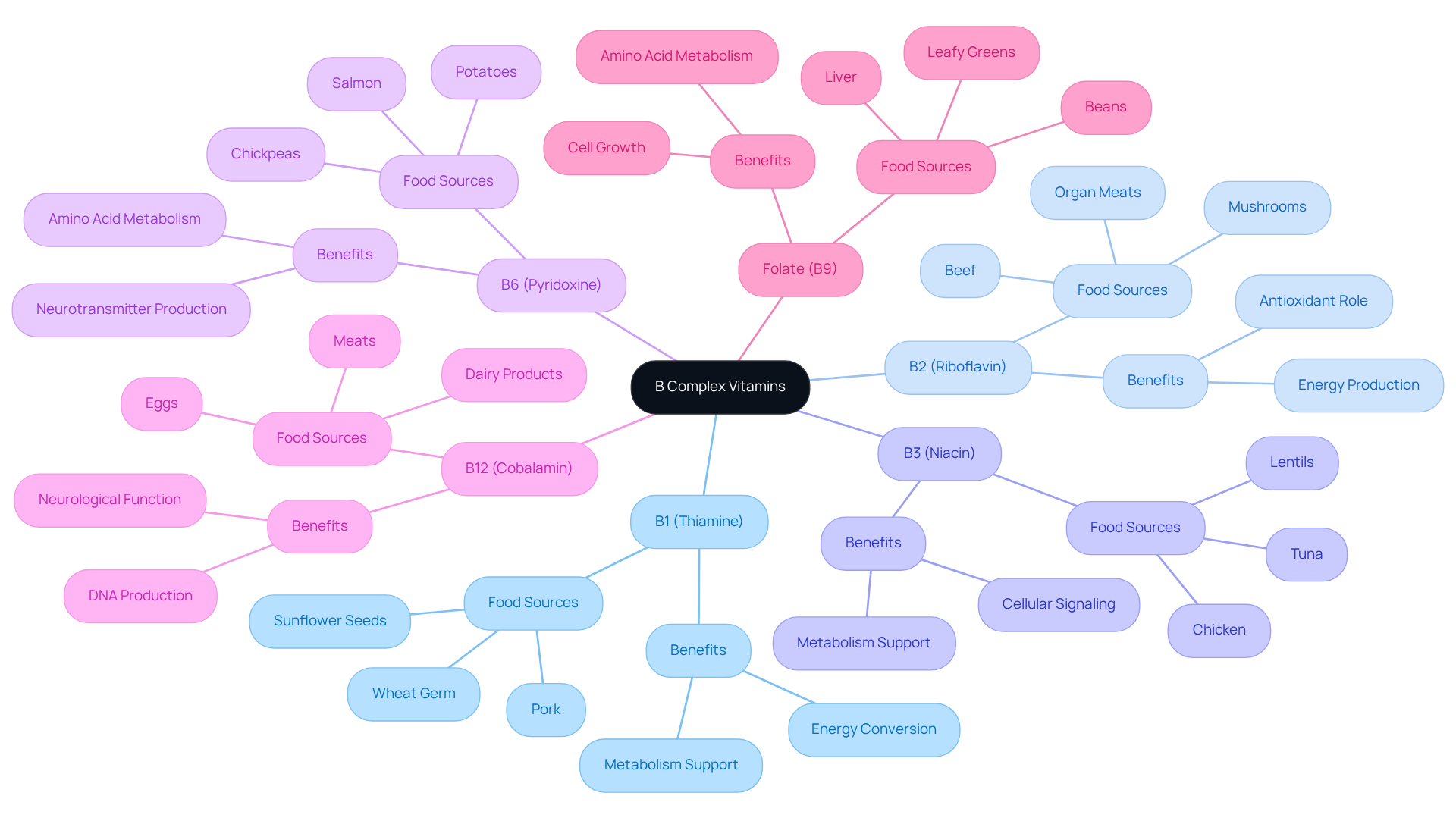 The center represents B complex vitamins, with branches showing each vitamin's benefits and food sources. Follow the branches to see how each vitamin contributes to energy and metabolic health.