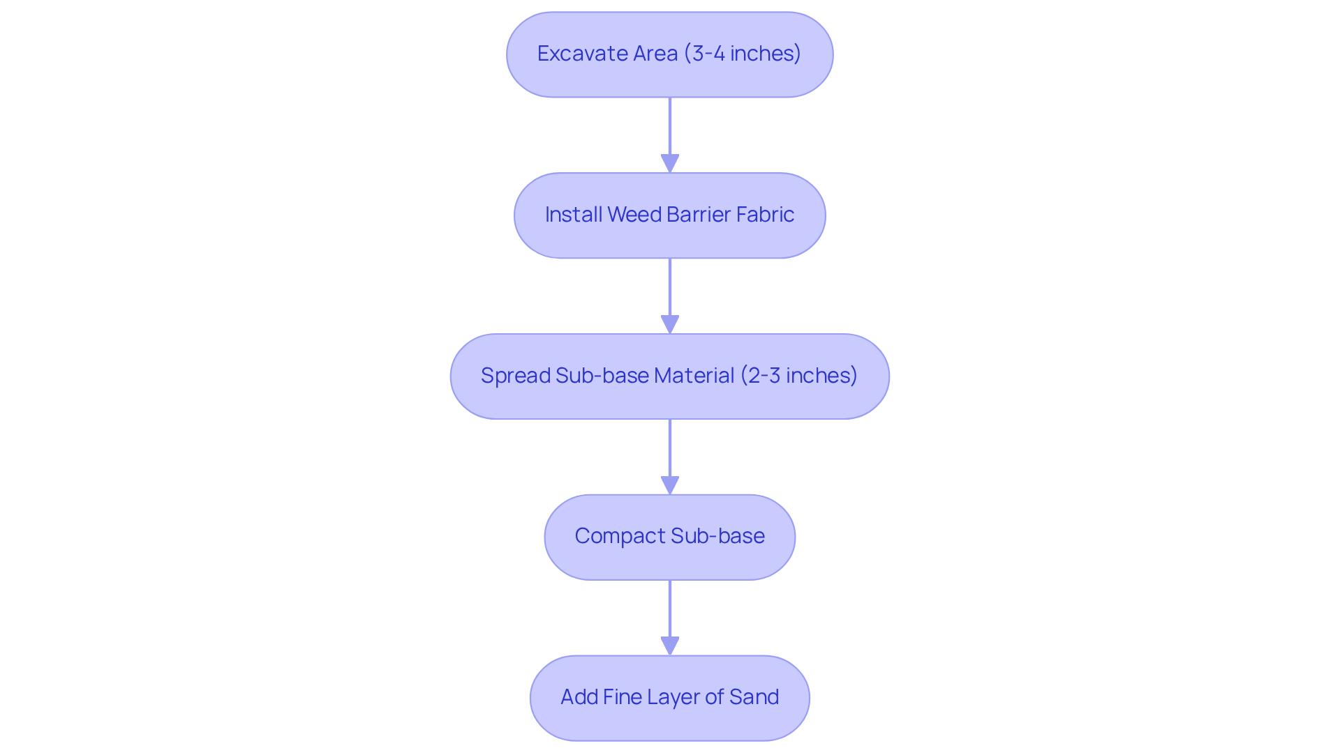 Each box represents a step in the installation process. Follow the arrows to see how to create a solid foundation for your fake grass, ensuring it lasts and performs well.