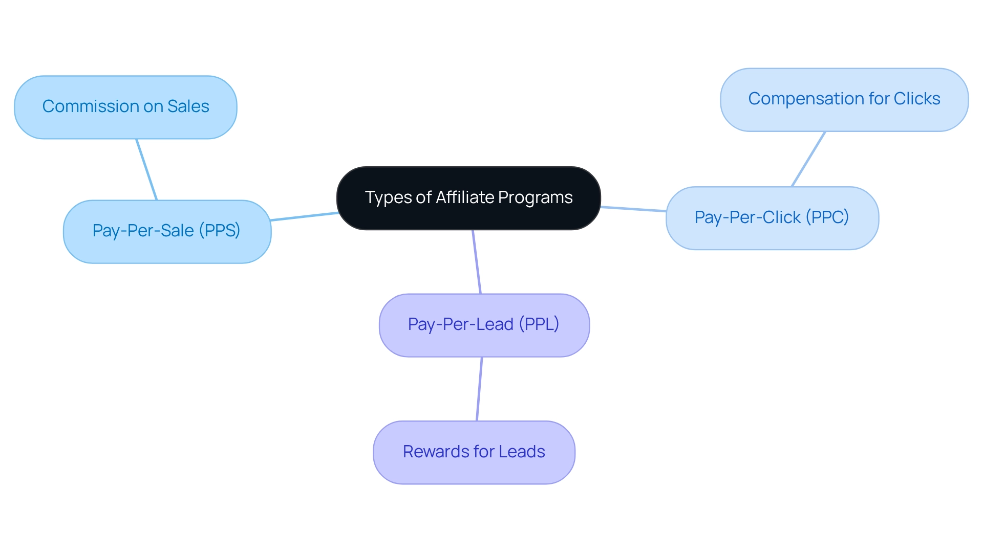Each branch represents a type of affiliate program, with sub-branches explaining how partners earn commissions through each model. Each branch represents a type of affiliate program, with sub-branches explaining how partners earn commissions through each model.