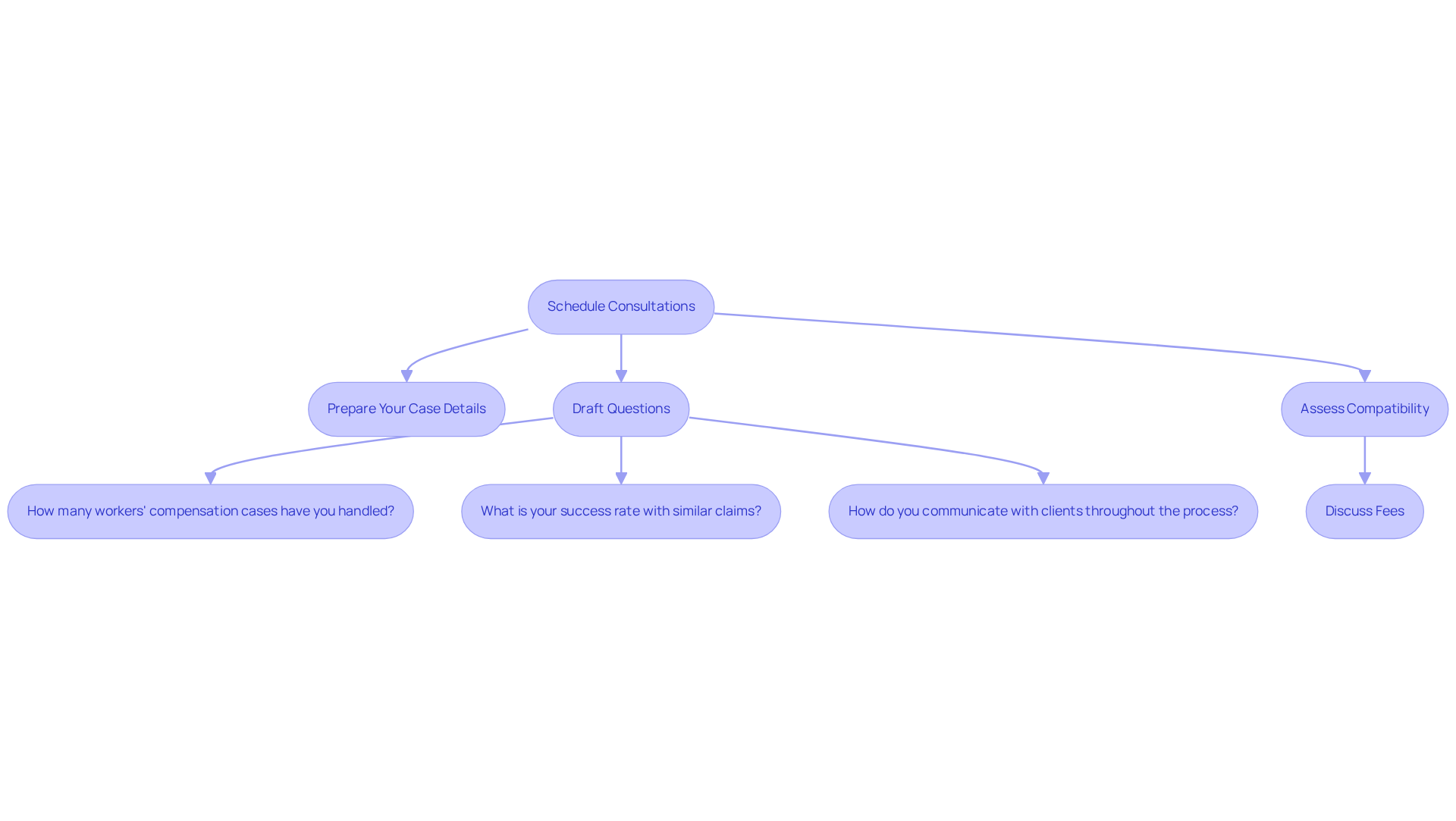 This flowchart guides you through the steps to prepare for a lawyer consultation. Start by scheduling the meeting, then follow the steps to gather your case details, draft questions, assess compatibility, and discuss fees. Each step is important to ensure you are well-prepared and informed.