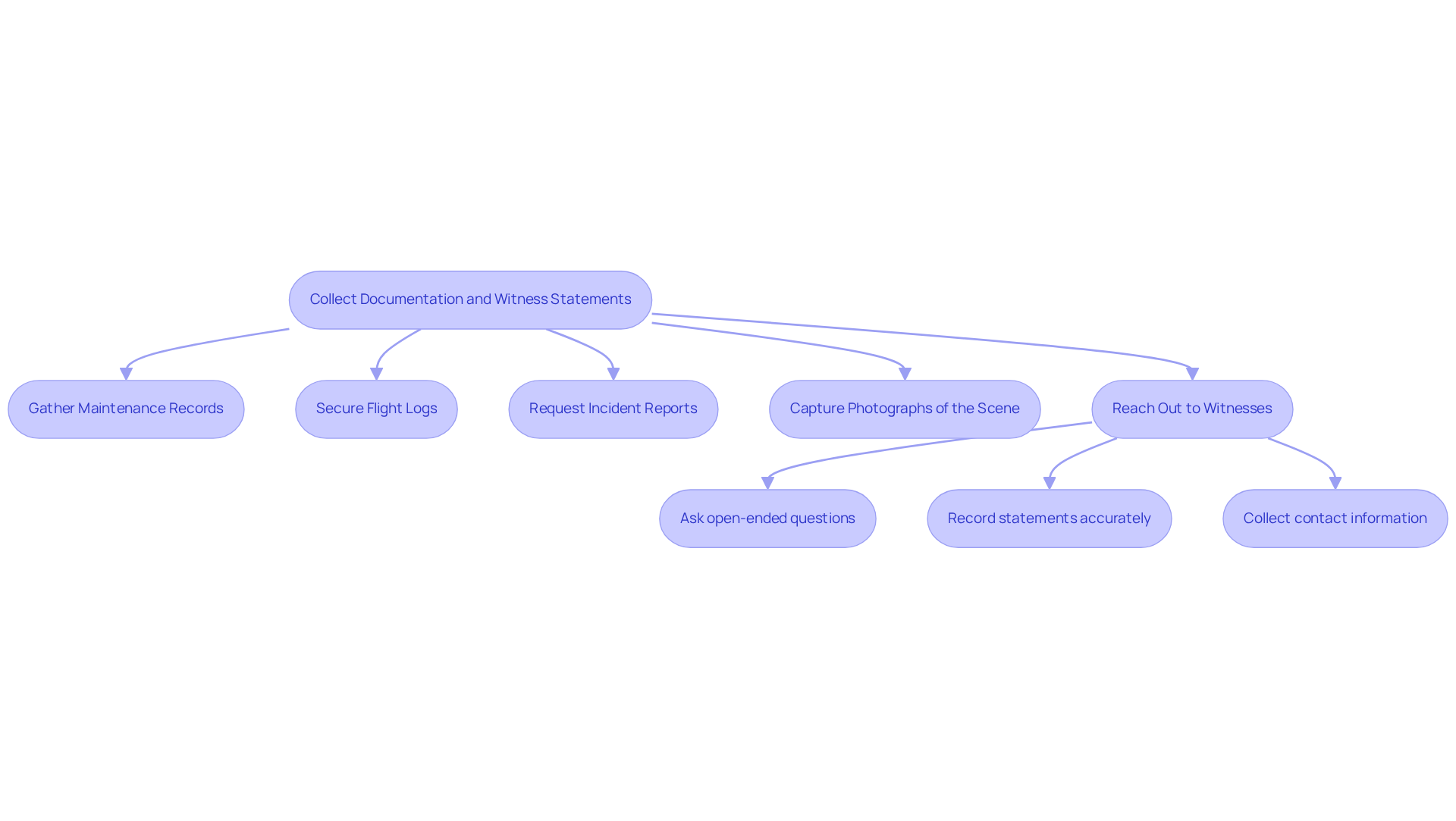 This flowchart guides you through the essential steps to take after an incident. Each box represents a specific action you should complete, and the arrows show the order in which to do them. Following this path will help you gather the necessary information to support your case.