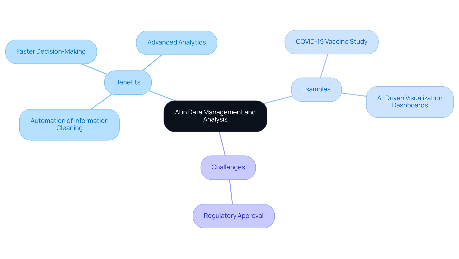 This mindmap shows how AI is transforming data management in medical studies. Start at the center with the main idea, then explore the benefits, real-world examples, and challenges associated with AI integration. Each branch represents a key aspect, helping you understand the overall impact of AI in this field. This mindmap shows how AI is transforming data management in medical studies. Start at the center with the main idea, then explore the benefits, real-world examples, and challenges associated with AI integration. Each branch represents a key aspect, helping you understand the overall impact of AI in this field.