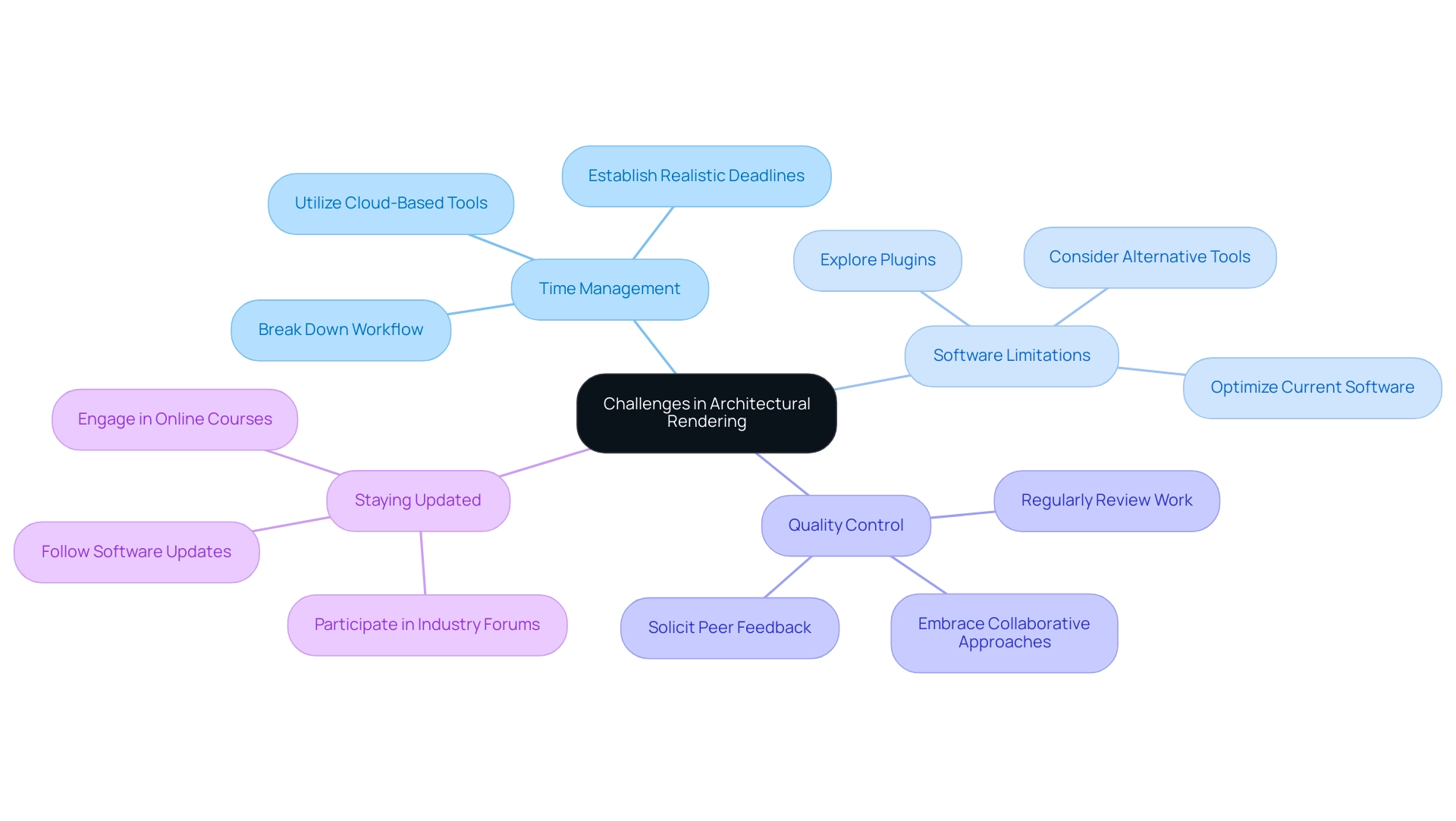 Each main branch represents a challenge, with sub-branches detailing specific strategies to overcome them, color-coded for easy distinction.