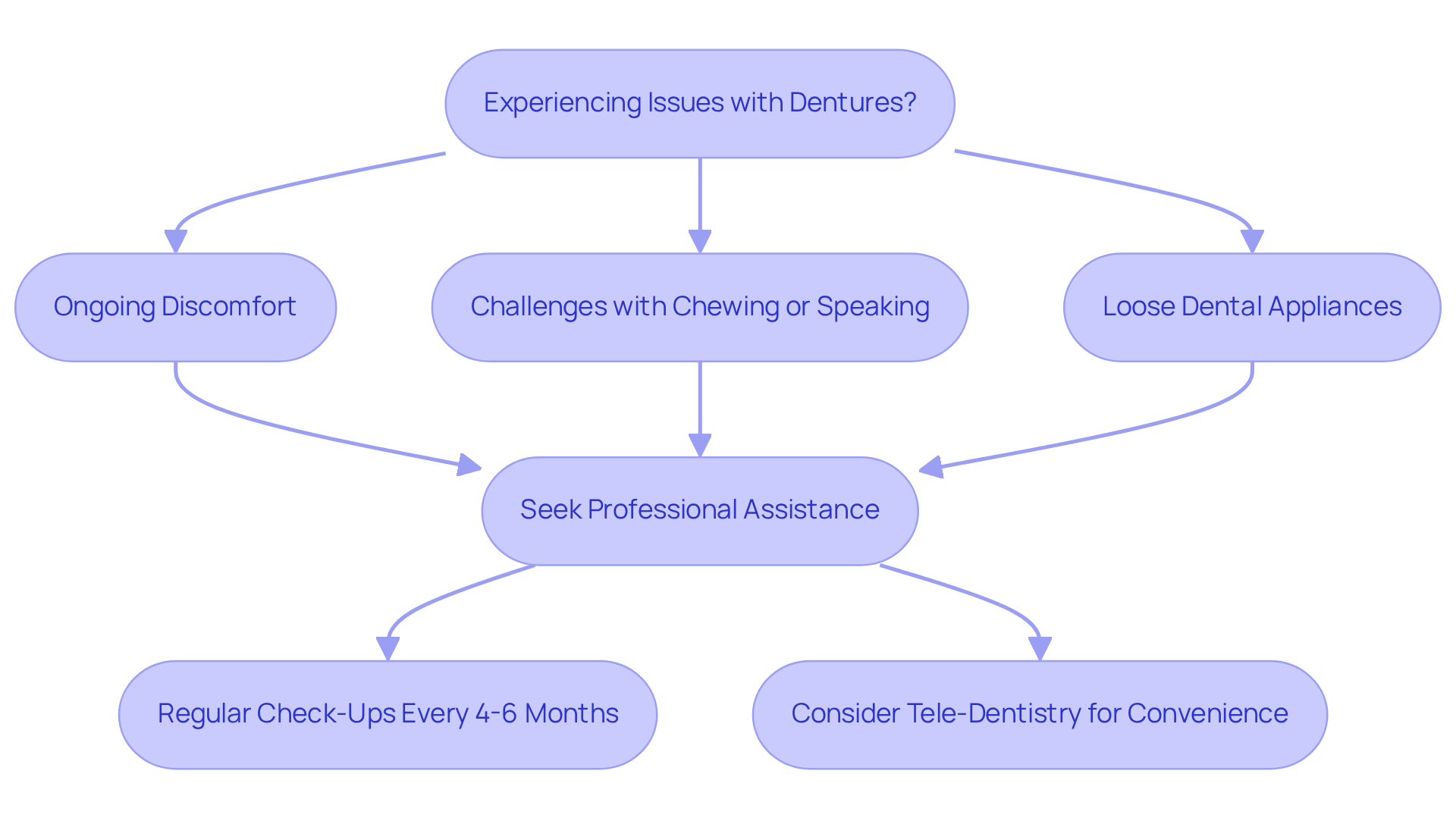 Follow the arrows to see what steps to take if you're having issues with your dentures. Each box represents a decision point, guiding you on whether to seek help and how often to get check-ups.