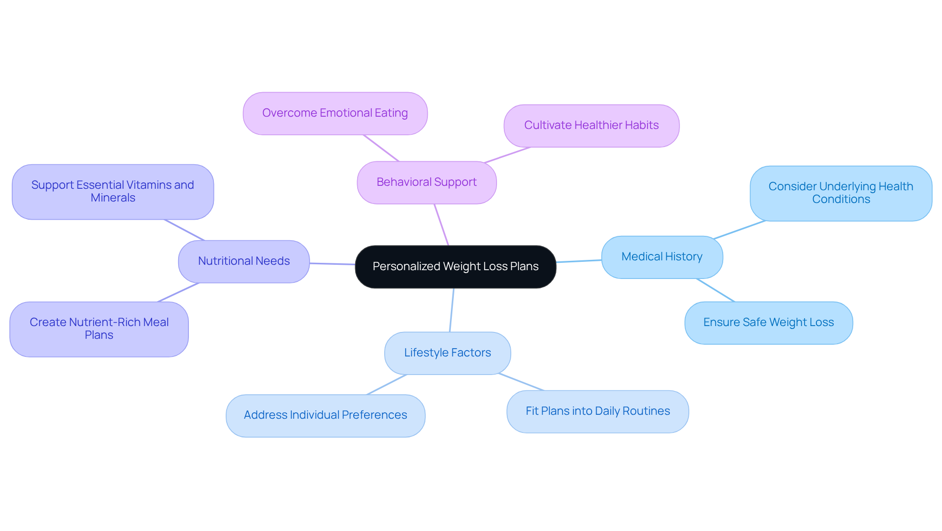 The center represents the overall approach to weight loss, while the branches show the different areas we focus on to tailor plans for each individual. Each branch highlights how we consider various factors to create a supportive and effective weight loss journey.