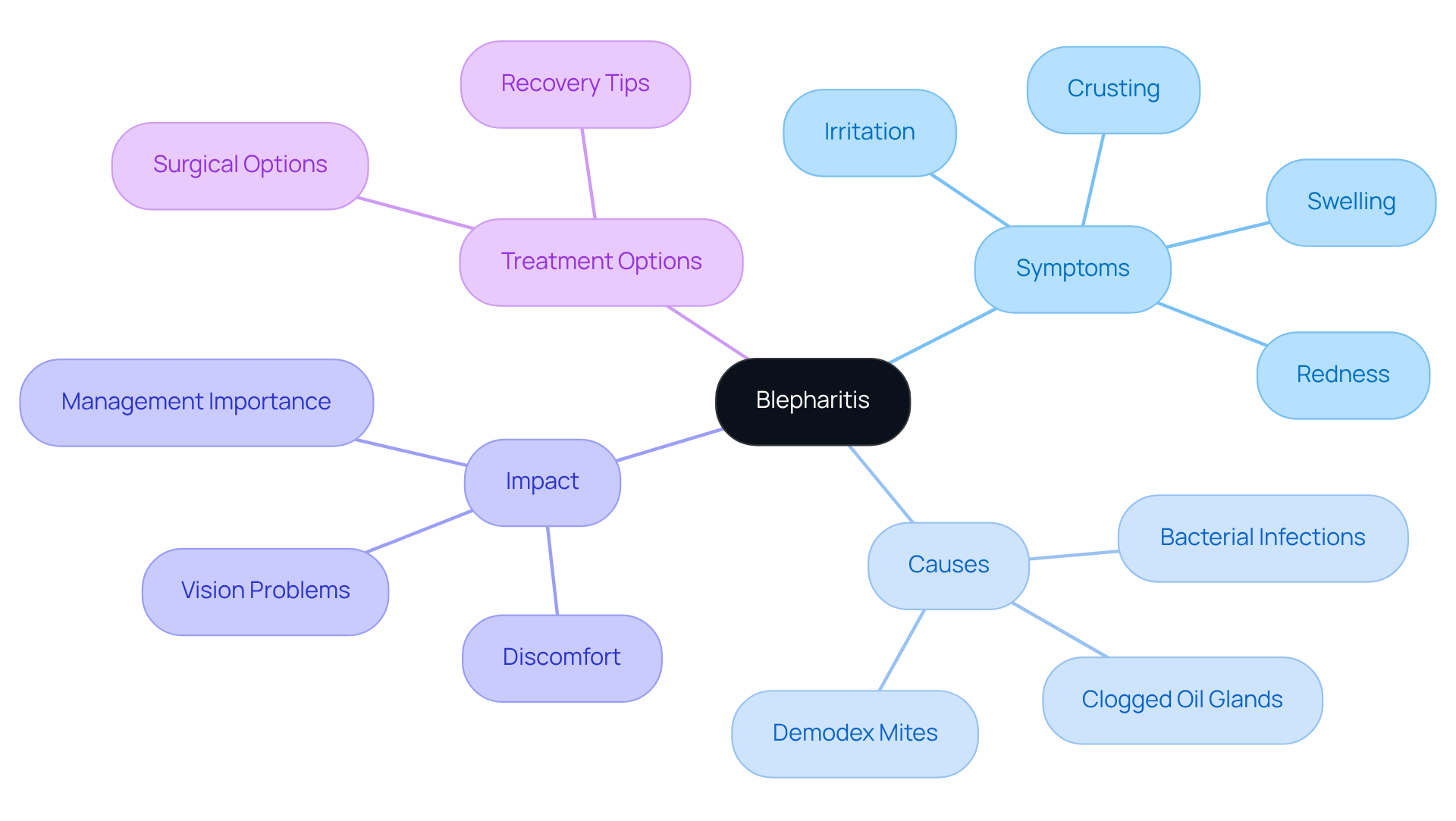 This mindmap helps you visualize the key aspects of blepharitis. Start at the center with the main topic, then follow the branches to explore symptoms, causes, impacts, and treatment options. Each branch gives you a clearer understanding of how these elements connect and contribute to managing blepharitis.