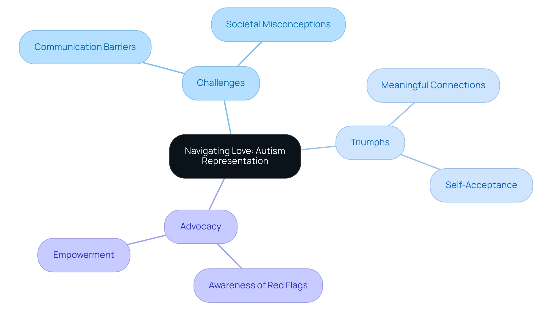 Each branch represents a key theme (Challenges, Triumphs, Advocacy) with sub-branches detailing specific aspects. Different colors denote each main theme.