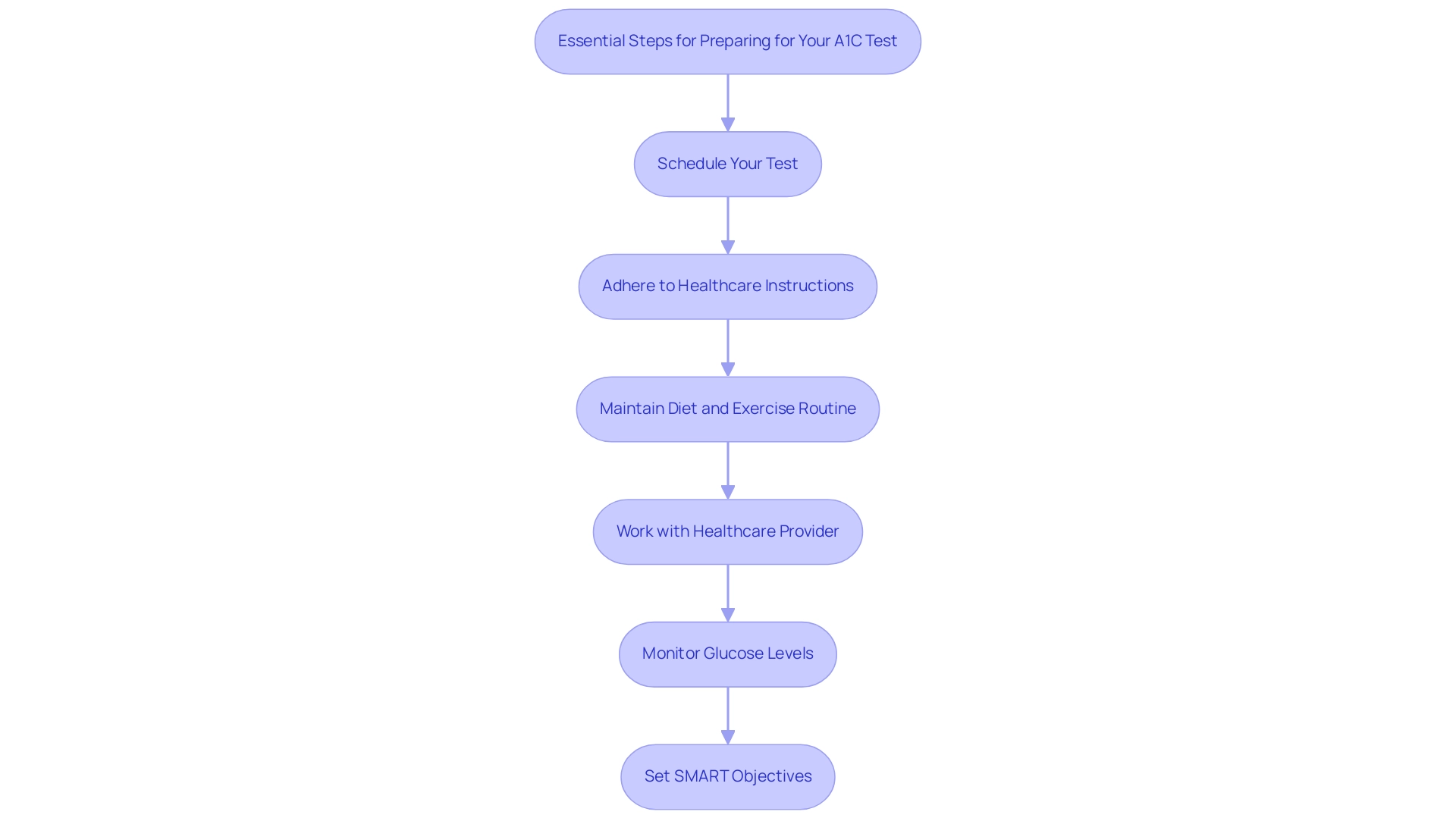 Each box represents a step in the preparation process, with arrows indicating the sequential flow from one step to the next. Each box represents a step in the preparation process, with arrows indicating the sequential flow from one step to the next.